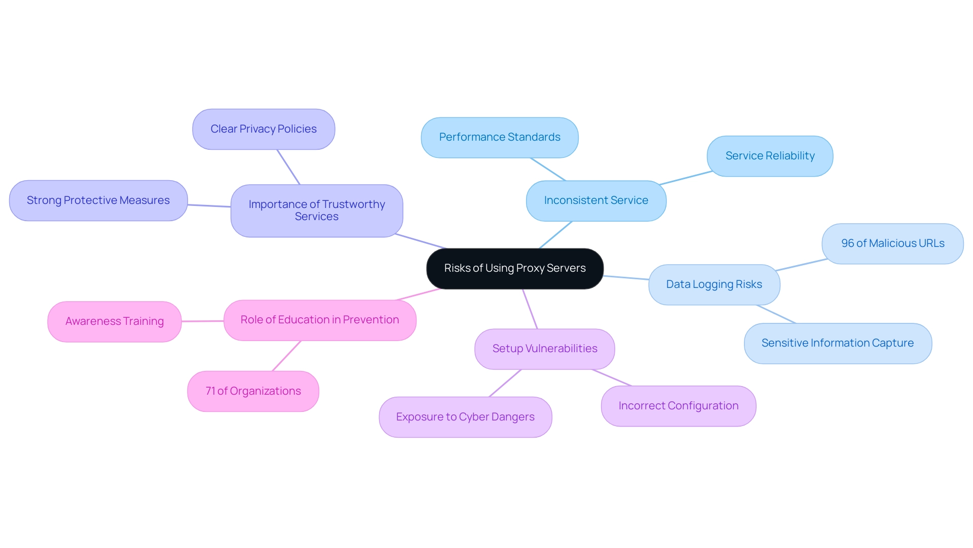 Each branch represents a different risk or preventive measure associated with proxy servers, with colors indicating different categories of risks.