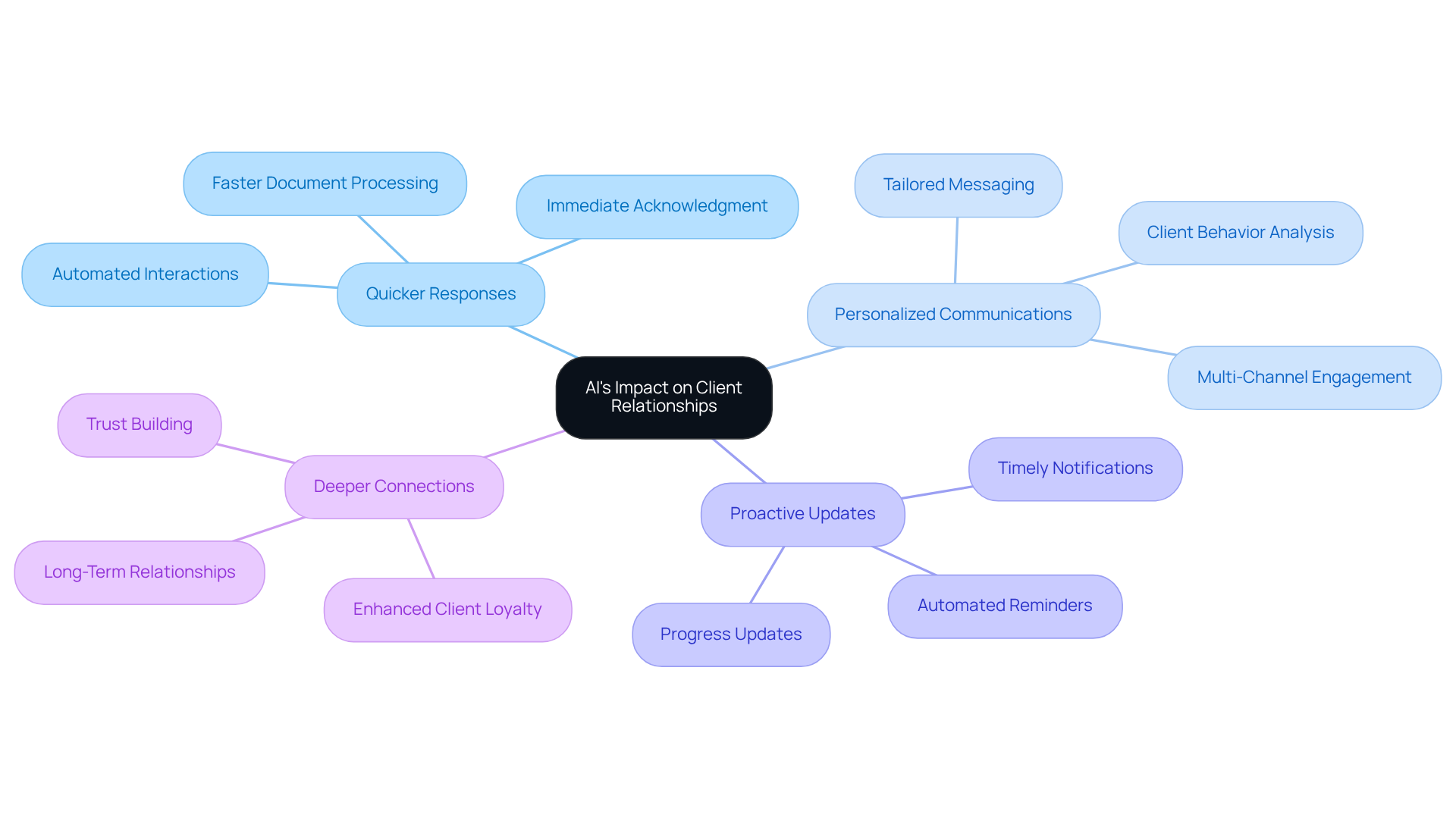 The central node represents the overall theme, while the branches show specific benefits of AI in client relationships. Each branch highlights how AI enhances user experience, making it easier to understand the connections.