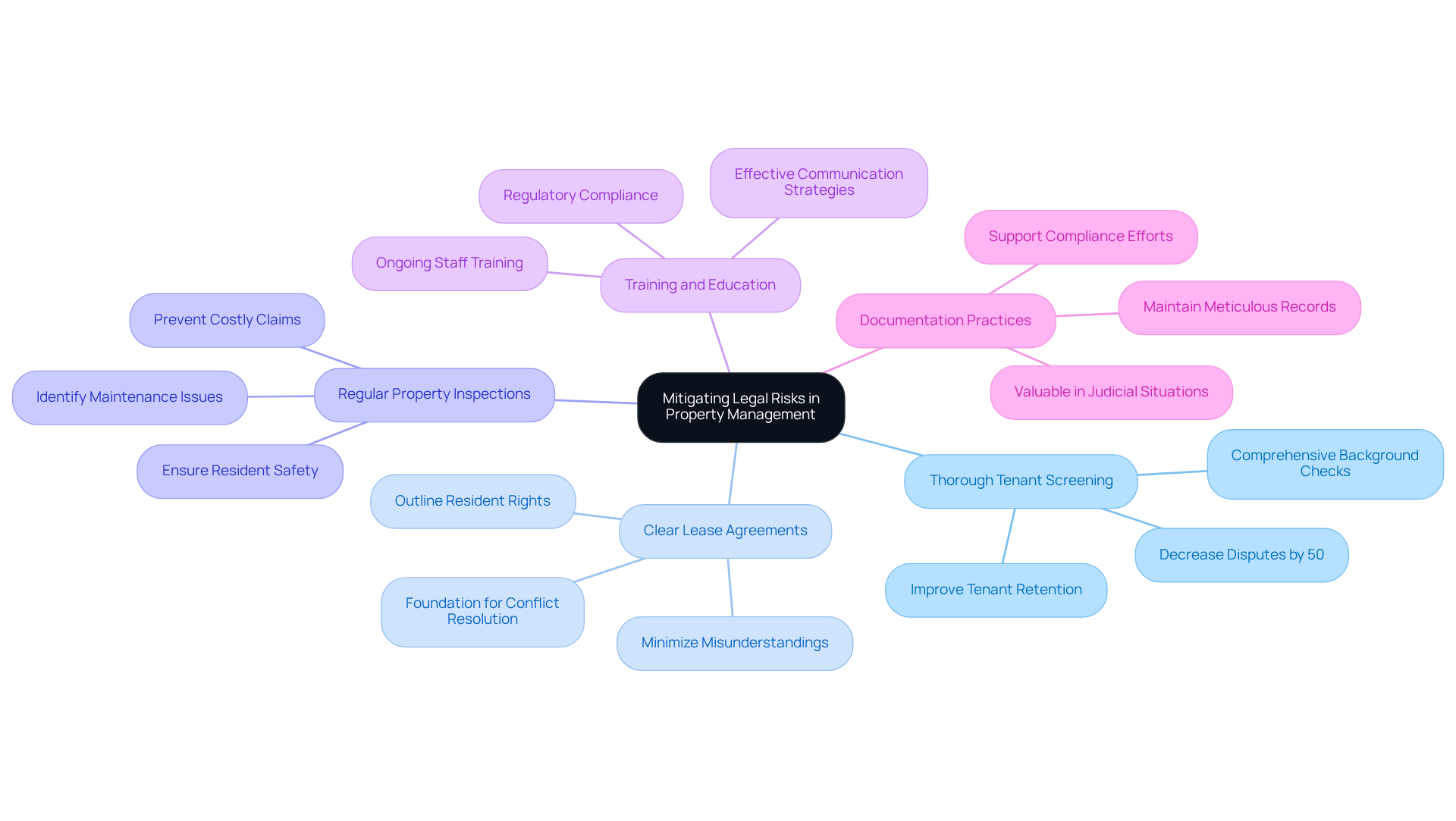 This mindmap starts with the main goal of reducing legal risks in property management at the center. Each branch represents a key strategy, and you can follow the branches to see specific actions that support each strategy. It's a great way to visualize how these strategies work together to create a better living experience for tenants.