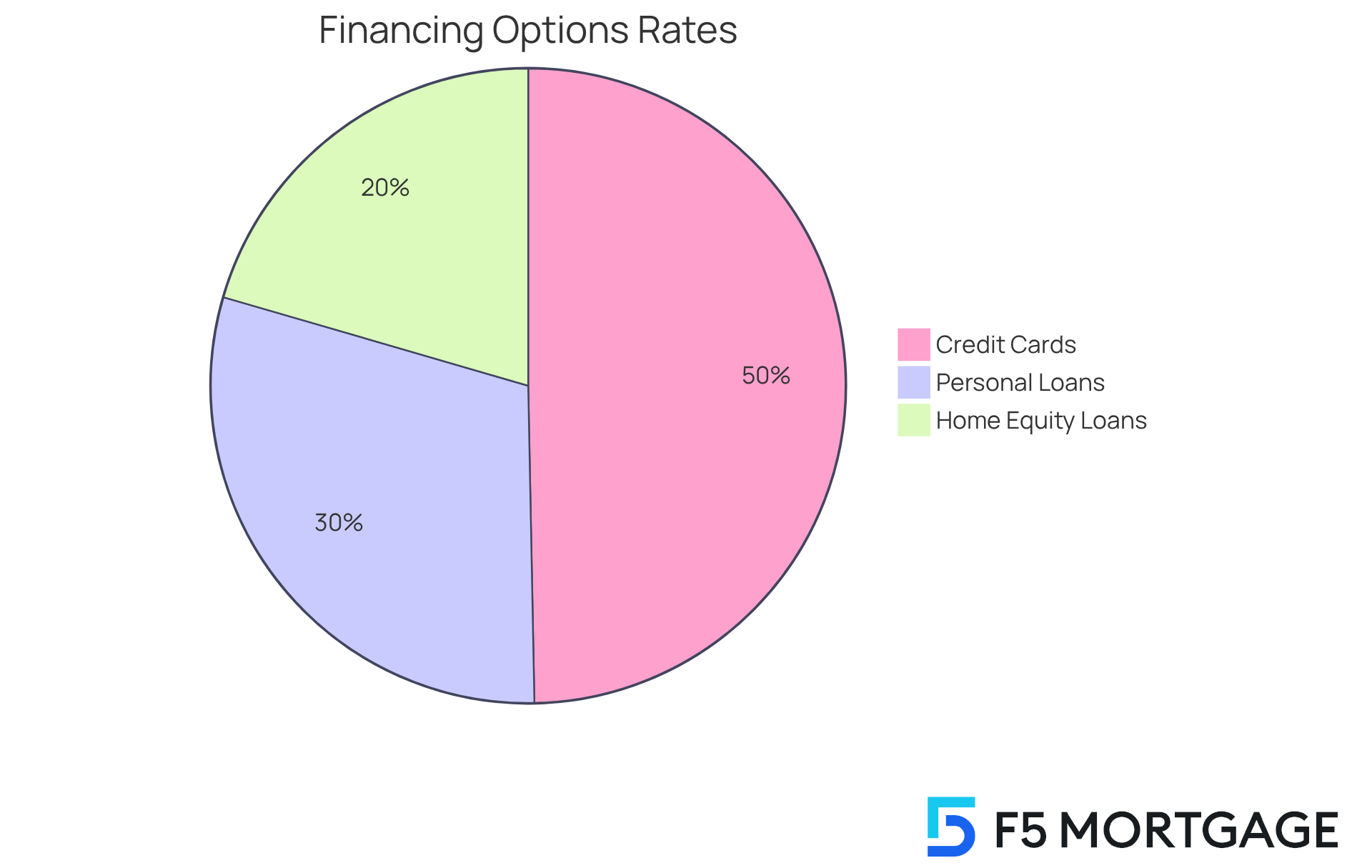 Each slice represents the average interest rates for different financing options. The green slice shows the lower rates for home equity loans, while the red and blue slices indicate the higher rates for personal loans and credit cards, respectively. Each slice represents the average interest rates for different financing options. The green slice shows the lower rates for home equity loans, while the red and blue slices indicate the higher rates for personal loans and credit cards, respectively.