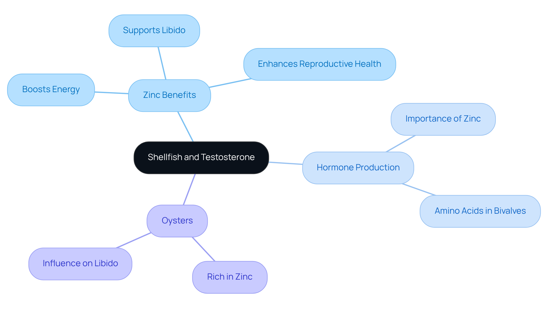 This mindmap shows how shellfish, especially oysters, contribute to testosterone levels through zinc. Start at the center with the main idea, then explore how zinc benefits hormone production and overall reproductive health.