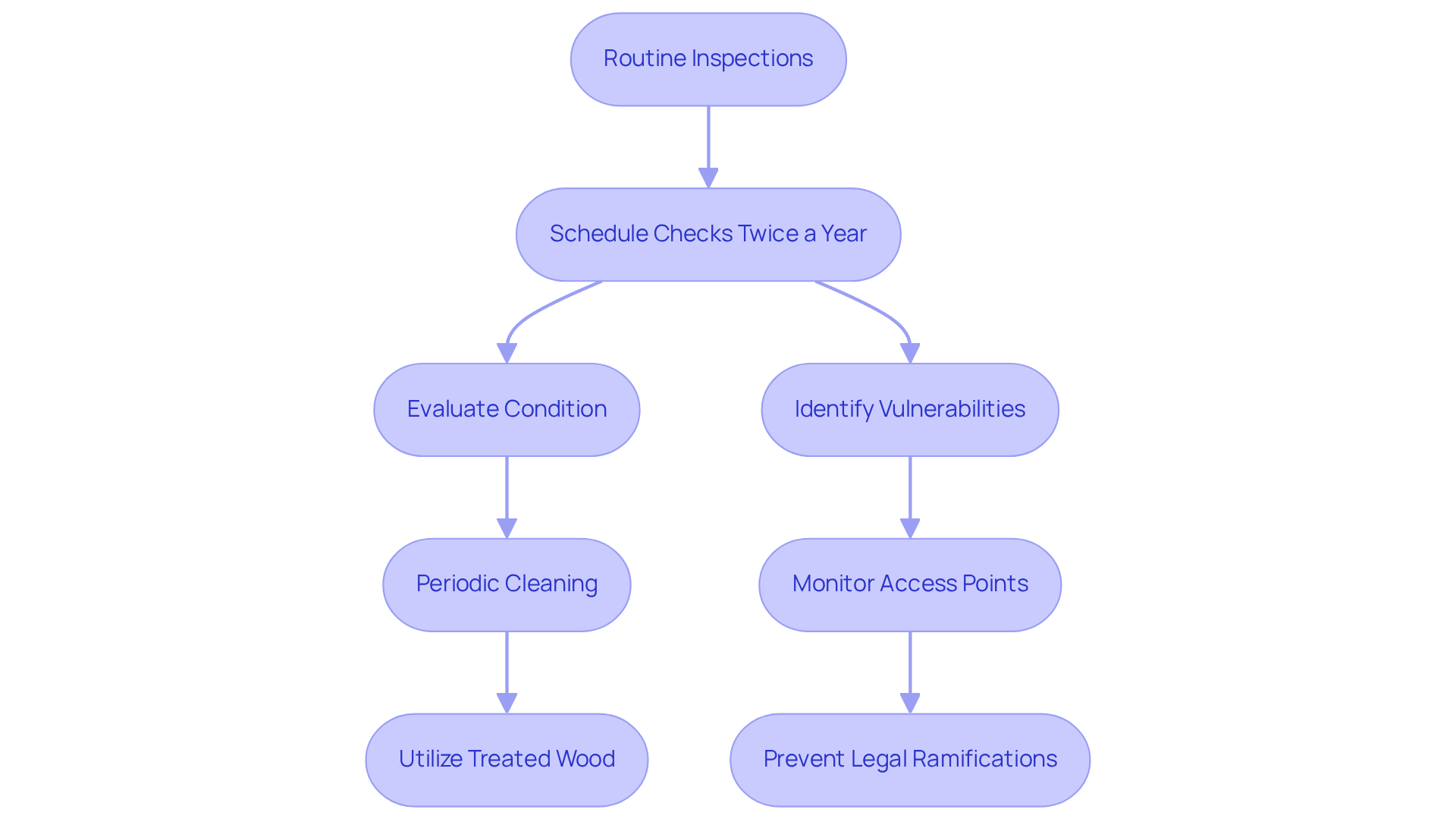 Follow the arrows to see the steps for maintaining your construction site fencing. Each box represents an important action to keep your site secure and in good condition. Follow the arrows to see the steps for maintaining your construction site fencing. Each box represents an important action to keep your site secure and in good condition.
