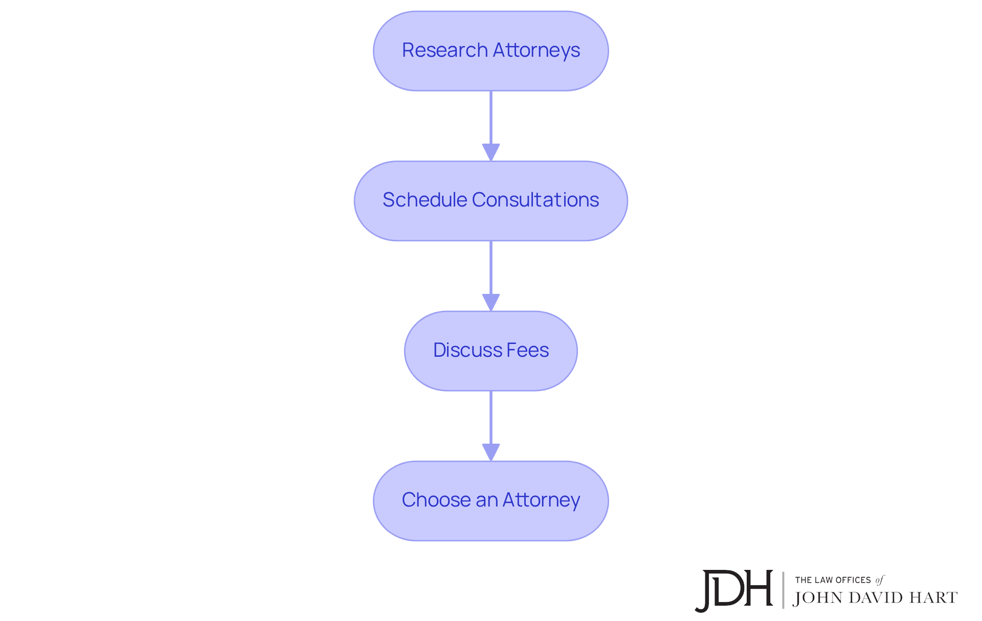 Follow the arrows to see the steps you need to take to find the right personal injury attorney. Each box explains what to do at that stage, guiding you through the process. Follow the arrows to see the steps you need to take to find the right personal injury attorney. Each box explains what to do at that stage, guiding you through the process.