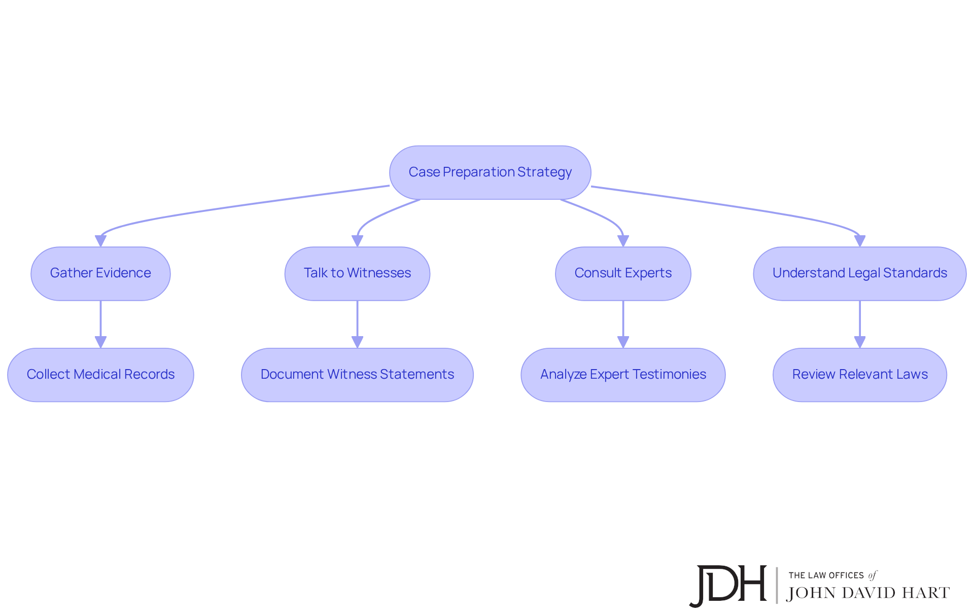 This flowchart outlines the steps your lawyer will take to prepare your case. Each box represents a key action, and the arrows show how these actions connect to build a strong legal strategy.