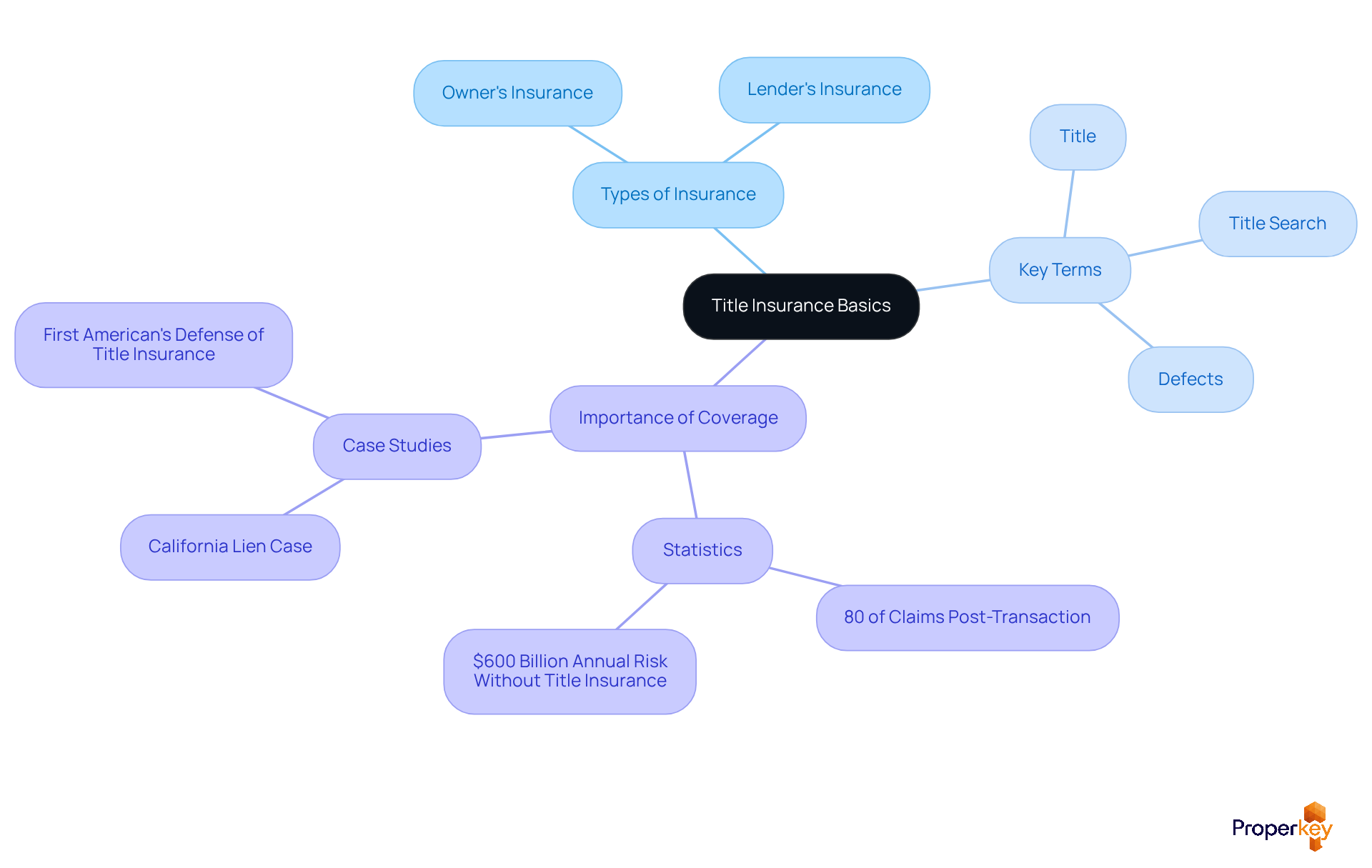 This mindmap starts with the main topic of title insurance and branches out into important categories. Each branch represents a key concept, helping you see how they connect and why they matter for property ownership.
