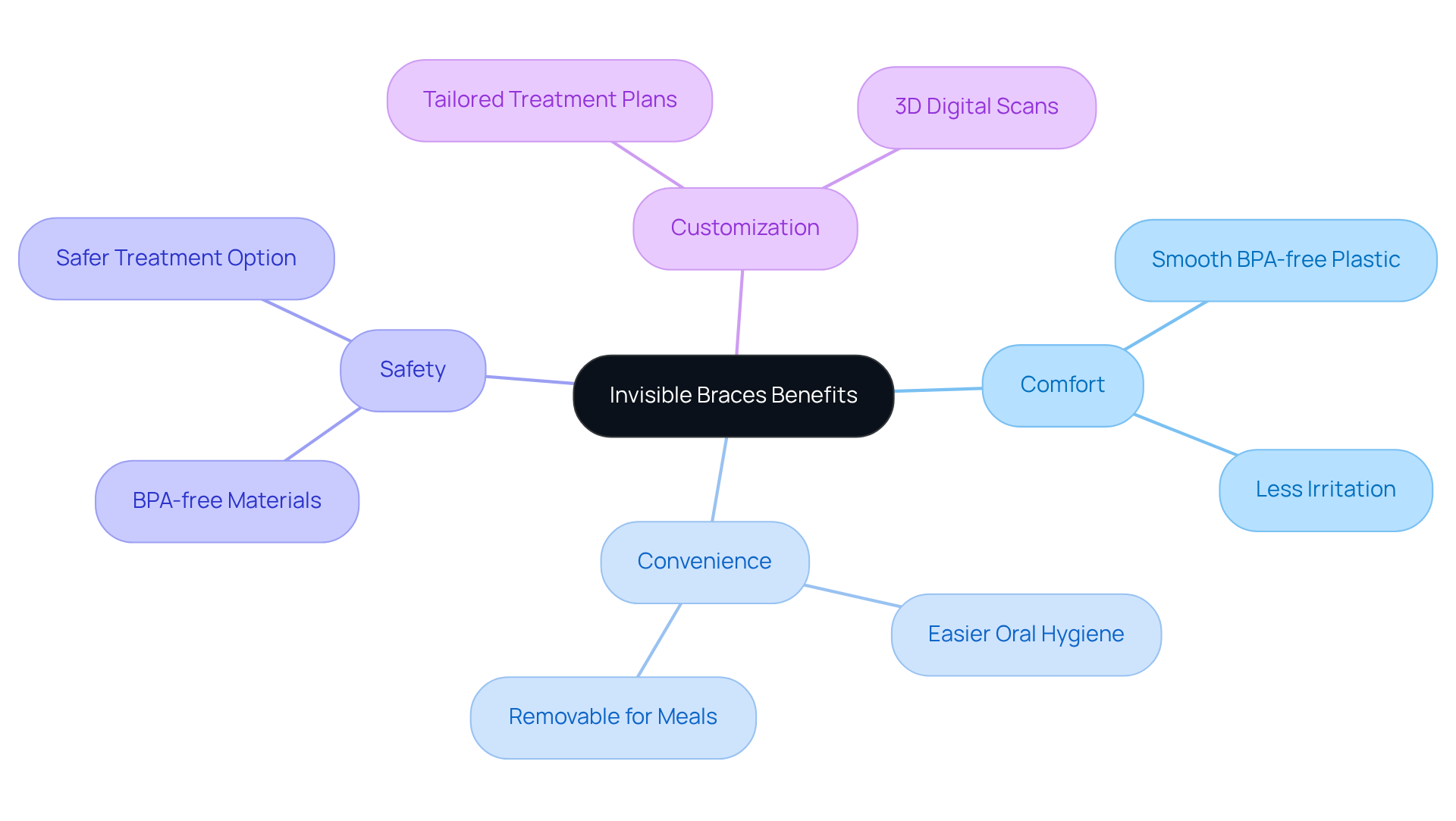 This mindmap shows the main benefits of invisible braces. Start at the center with the overall theme, then follow the branches to explore specific advantages like comfort, convenience, and safety. Each branch breaks down into more detailed points, helping you understand why invisible braces might be the right choice.
