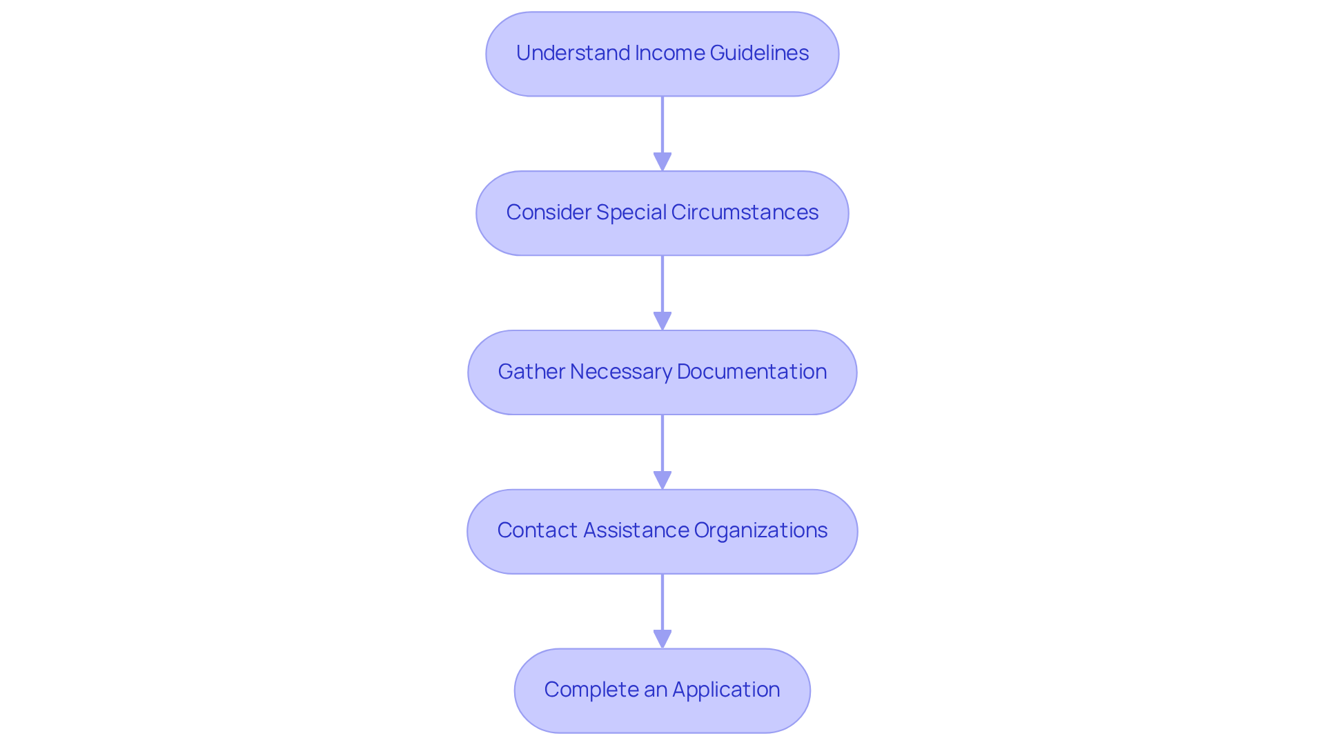 This flowchart guides you through the process of determining if you qualify for free legal help in child custody cases. Start at the top and follow the arrows down through each step to see what you need to do next.