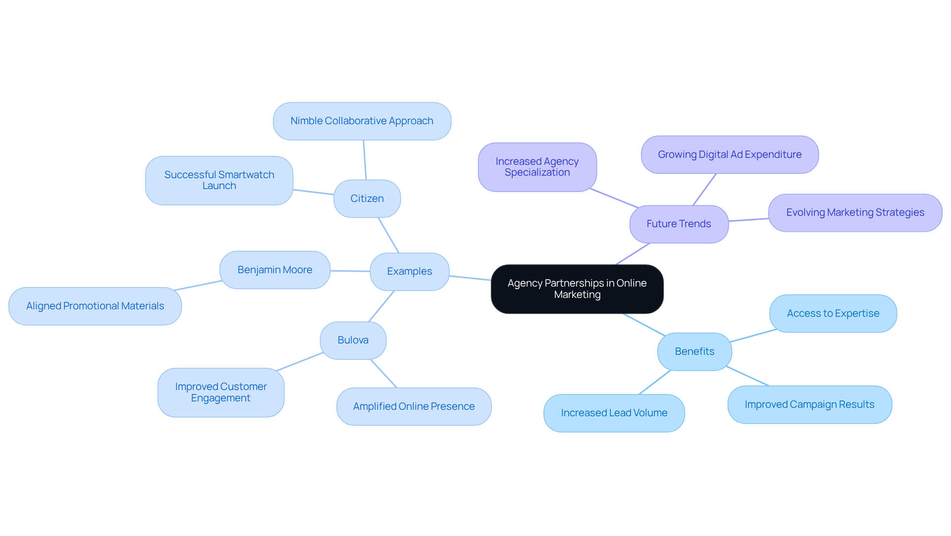 This mindmap illustrates how agency partnerships can enhance online marketing efforts. Start at the center with the main idea, then explore the benefits and real-world examples of companies that have successfully collaborated with agencies like Overskies. This mindmap illustrates how agency partnerships can enhance online marketing efforts. Start at the center with the main idea, then explore the benefits and real-world examples of companies that have successfully collaborated with agencies like Overskies.