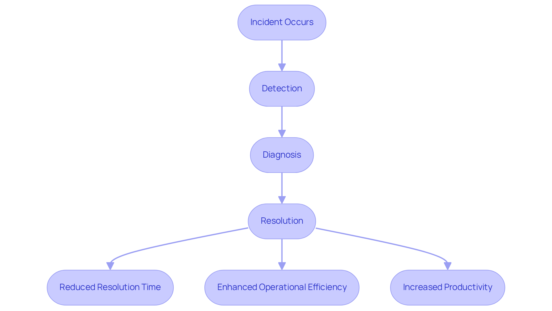 Follow the arrows to see how incidents are detected, diagnosed, and resolved using OpsAI. Each step shows how automation improves the process, leading to better outcomes for the organization.