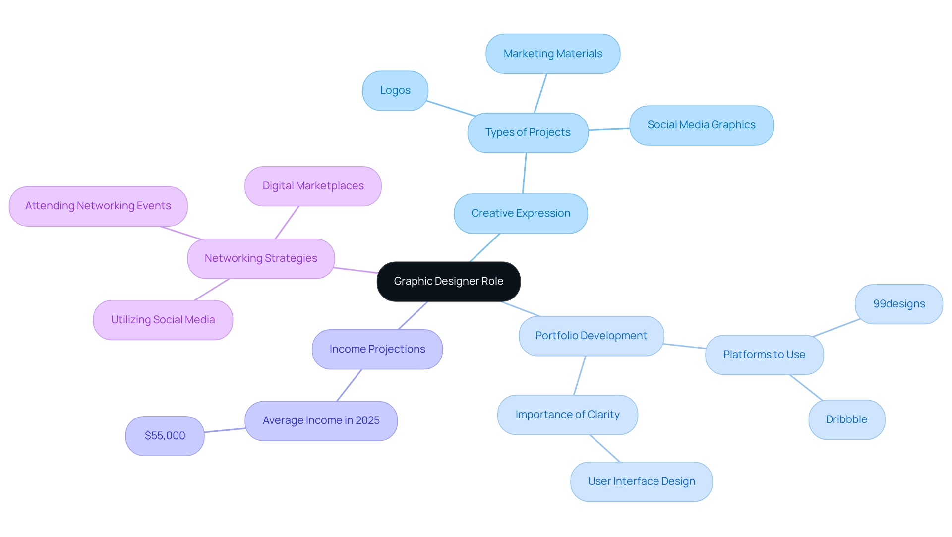 Start in the center with the main role of a graphic designer, then explore the branches that represent key elements of the profession. Each branch shows different aspects, like how to express creativity or the importance of a strong portfolio.