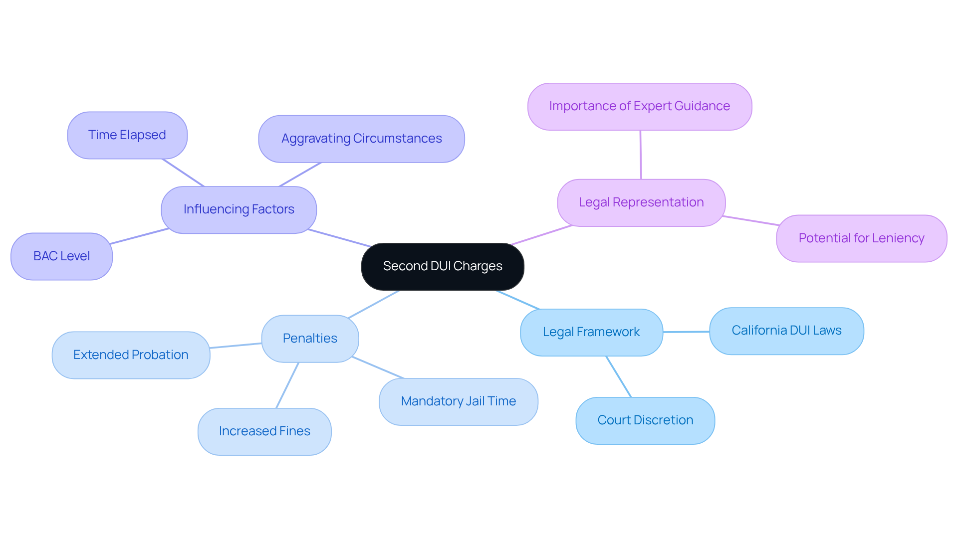This mindmap starts with the main topic of second DUI charges at the center. From there, you can explore various branches that detail the legal framework, penalties, factors influencing those penalties, and the importance of having legal representation. Each branch helps clarify how these elements connect and impact the overall understanding of second DUI charges.