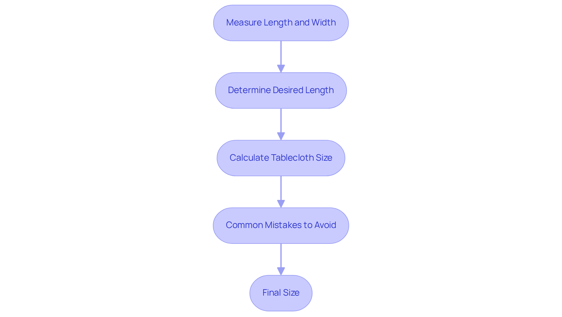 Each box represents a step in the measuring process. Follow the arrows to see how to measure correctly for your custom tablecloth.
