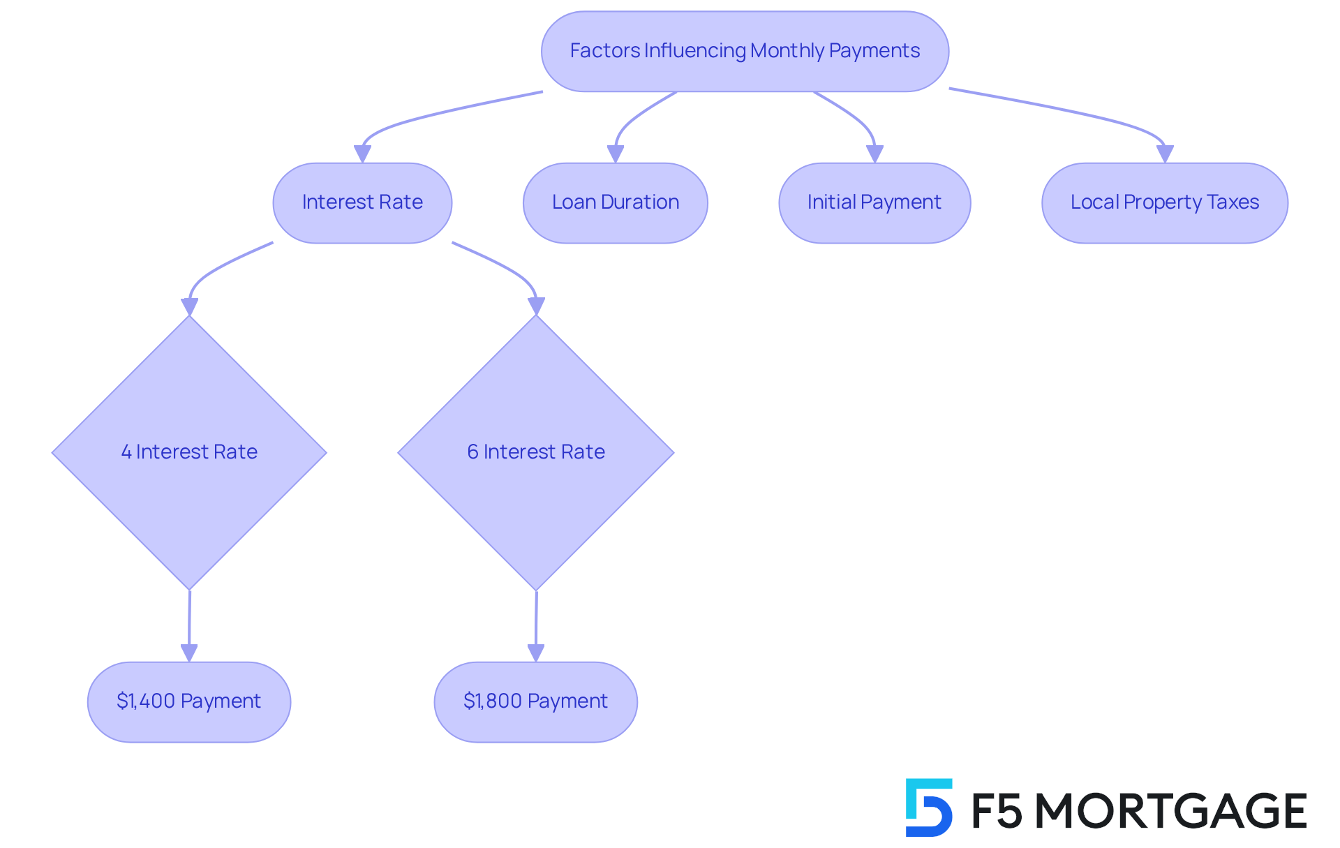 This flowchart shows how different factors like interest rates and property taxes influence your monthly mortgage payment. Follow the arrows to see how changes in these factors can lead to different payment amounts.