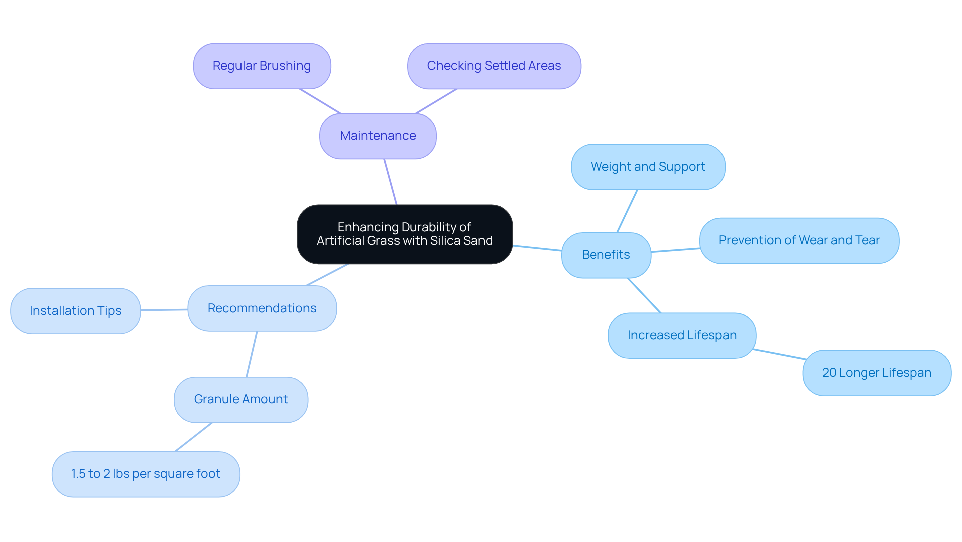 This mindmap shows how silica sand enhances artificial grass durability. Start at the center with the main topic, then explore the benefits, recommendations for use, and maintenance tips. Each branch represents a key aspect, making it easy to see how they connect.