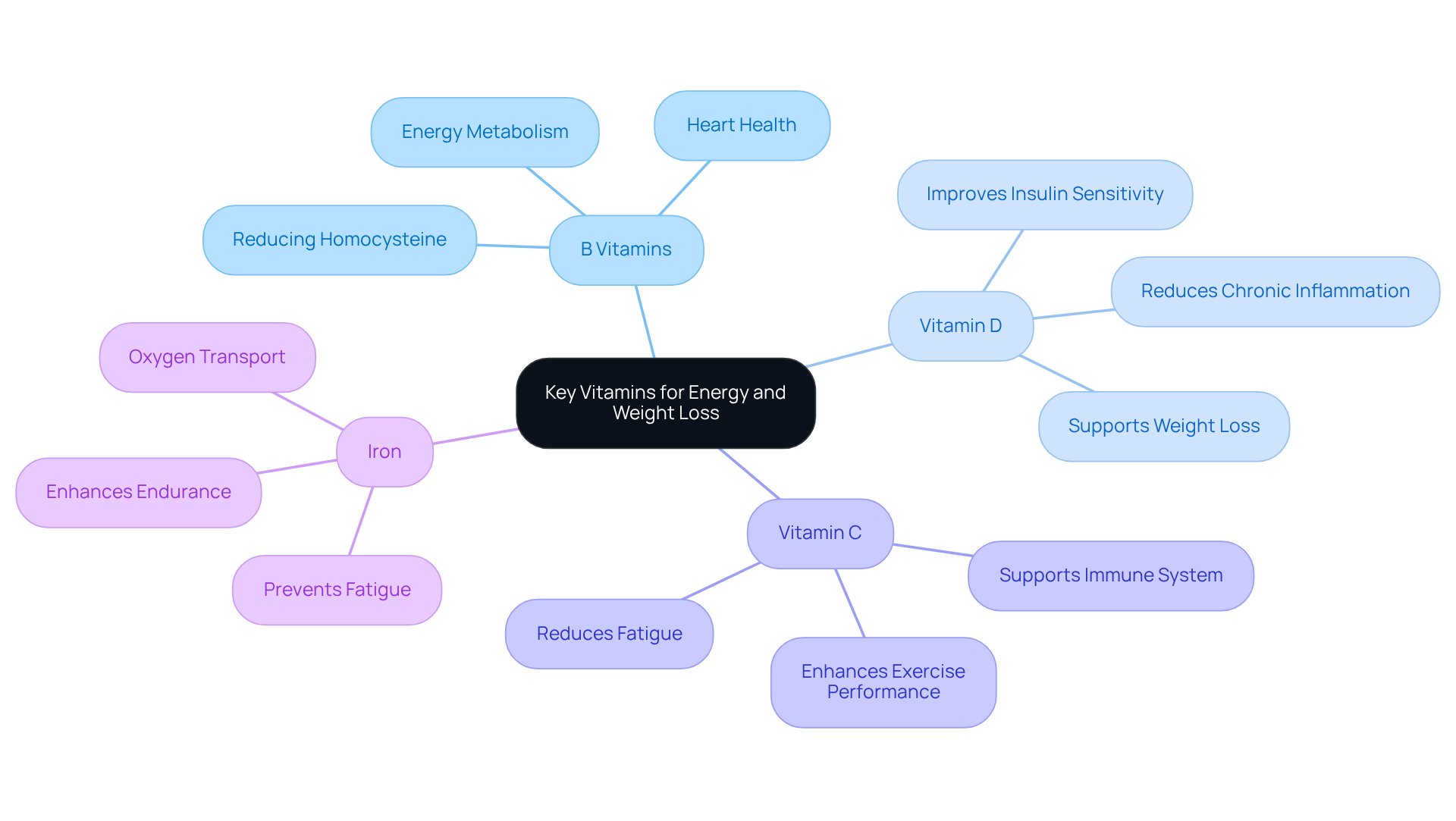 The central node represents the main topic, while each branch shows a vitamin and its benefits. Follow the branches to understand how each vitamin contributes to energy levels and weight loss.