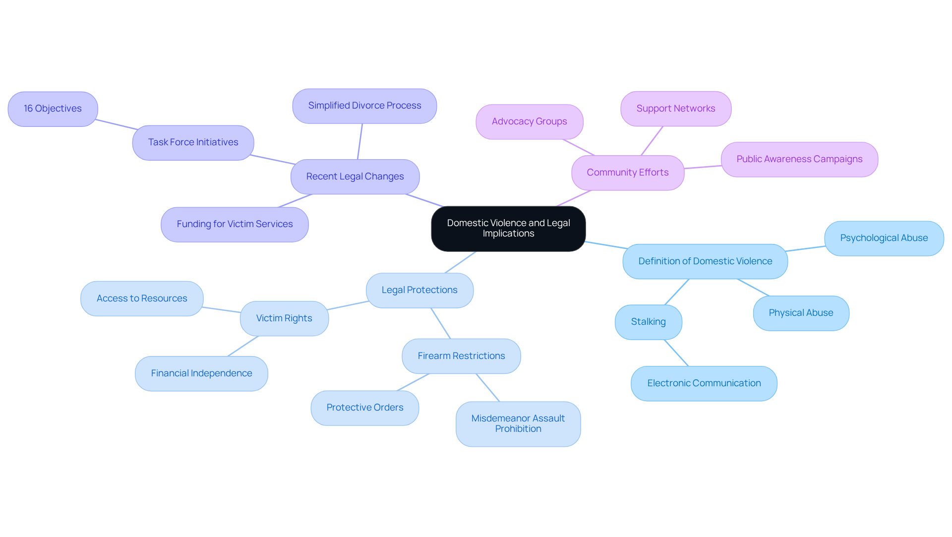 This mindmap helps you navigate the complex topic of domestic violence. Start at the center to learn about its definition, then explore the legal protections available, recent changes in the law, and community efforts to combat abuse. Each branch represents a different aspect, making it easier to understand how they all connect. This mindmap helps you navigate the complex topic of domestic violence. Start at the center to learn about its definition, then explore the legal protections available, recent changes in the law, and community efforts to combat abuse. Each branch represents a different aspect, making it easier to understand how they all connect.