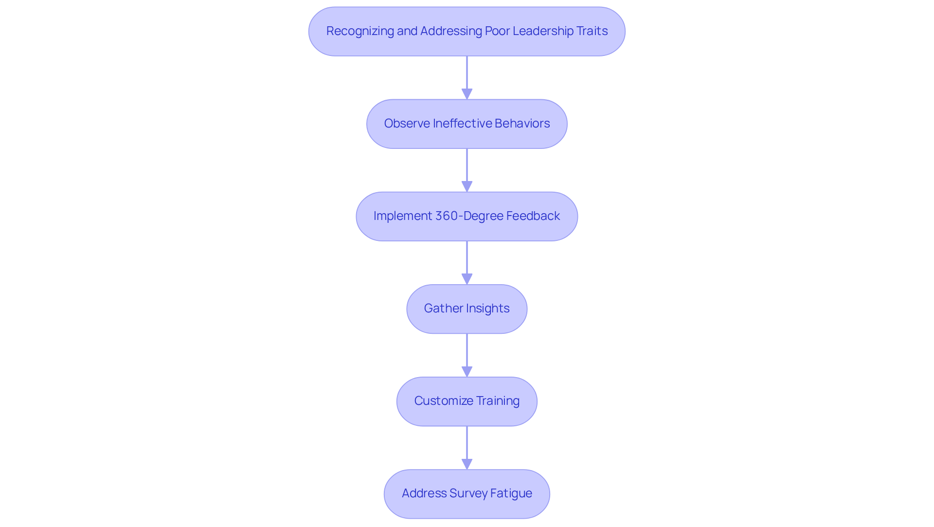 This flowchart outlines the steps organizations can take to improve leadership. Start at the top with observing behaviors, then follow the arrows to see how feedback and training can enhance management effectiveness. This flowchart outlines the steps organizations can take to improve leadership. Start at the top with observing behaviors, then follow the arrows to see how feedback and training can enhance management effectiveness.
