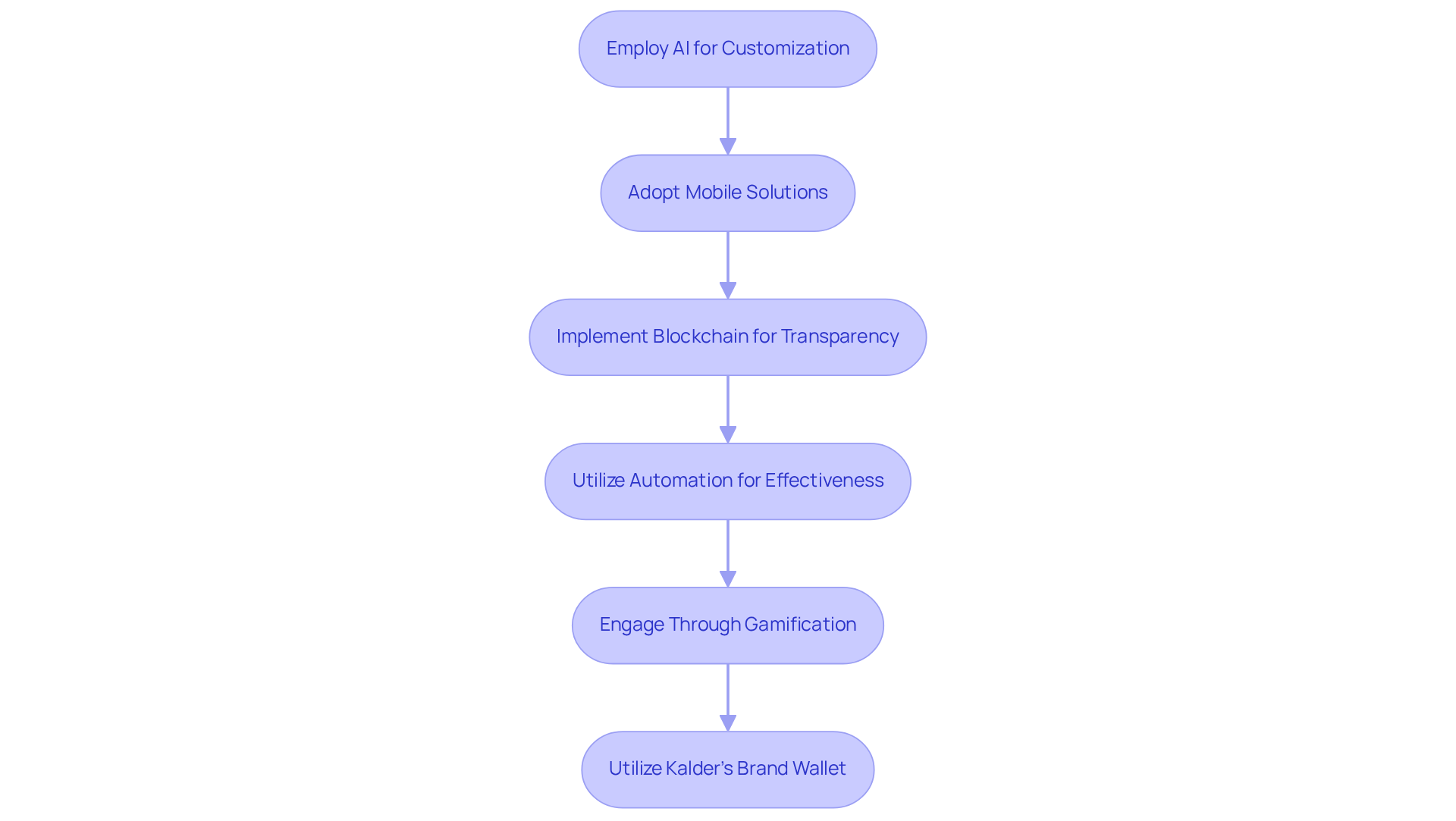 Each box represents a step in the process of enhancing engagement through technology. Follow the arrows to see how each step builds on the previous one, leading to a more effective rewards program.