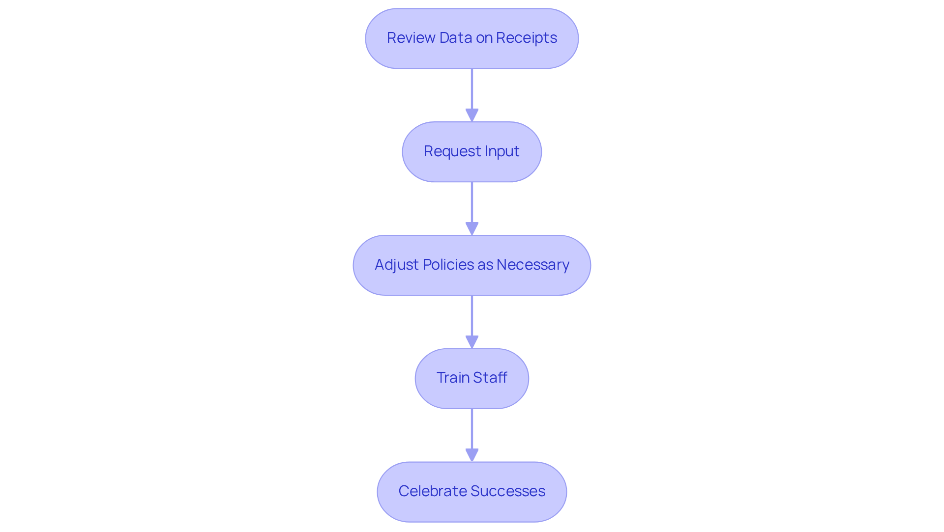 Each box represents a key strategy in the collection process. Follow the arrows to see how each step builds on the previous one, guiding you toward improved collection outcomes.