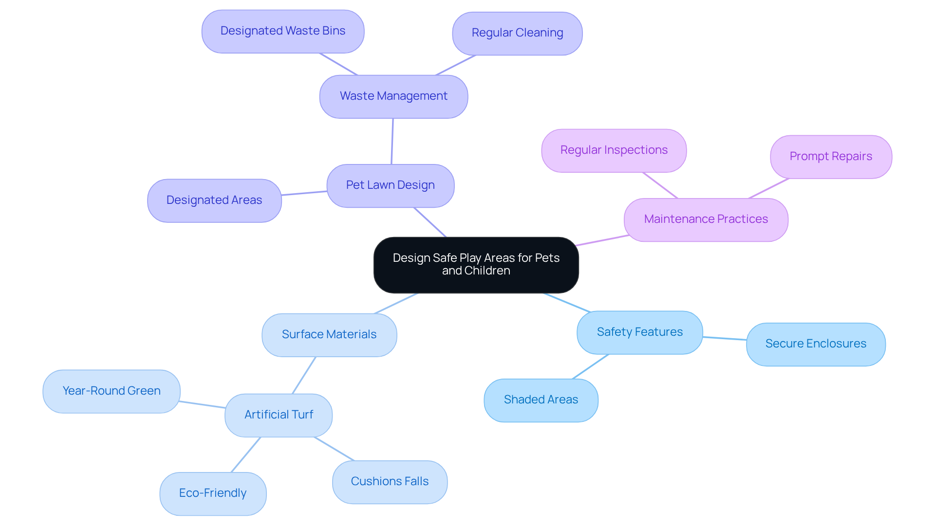 This mindmap starts with the main idea in the center and branches out to show different aspects of creating safe play areas. Each branch represents a key category, and the sub-branches provide more details. Follow the branches to explore how to make these spaces safe and enjoyable for both pets and children. This mindmap starts with the main idea in the center and branches out to show different aspects of creating safe play areas. Each branch represents a key category, and the sub-branches provide more details. Follow the branches to explore how to make these spaces safe and enjoyable for both pets and children.