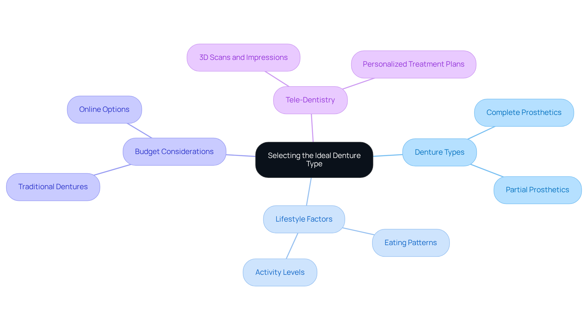 This mindmap shows you the different aspects to consider when choosing dentures. Start at the center with the main topic, then explore each branch to understand denture types, lifestyle impacts, budget needs, and how tele-dentistry fits into the process.