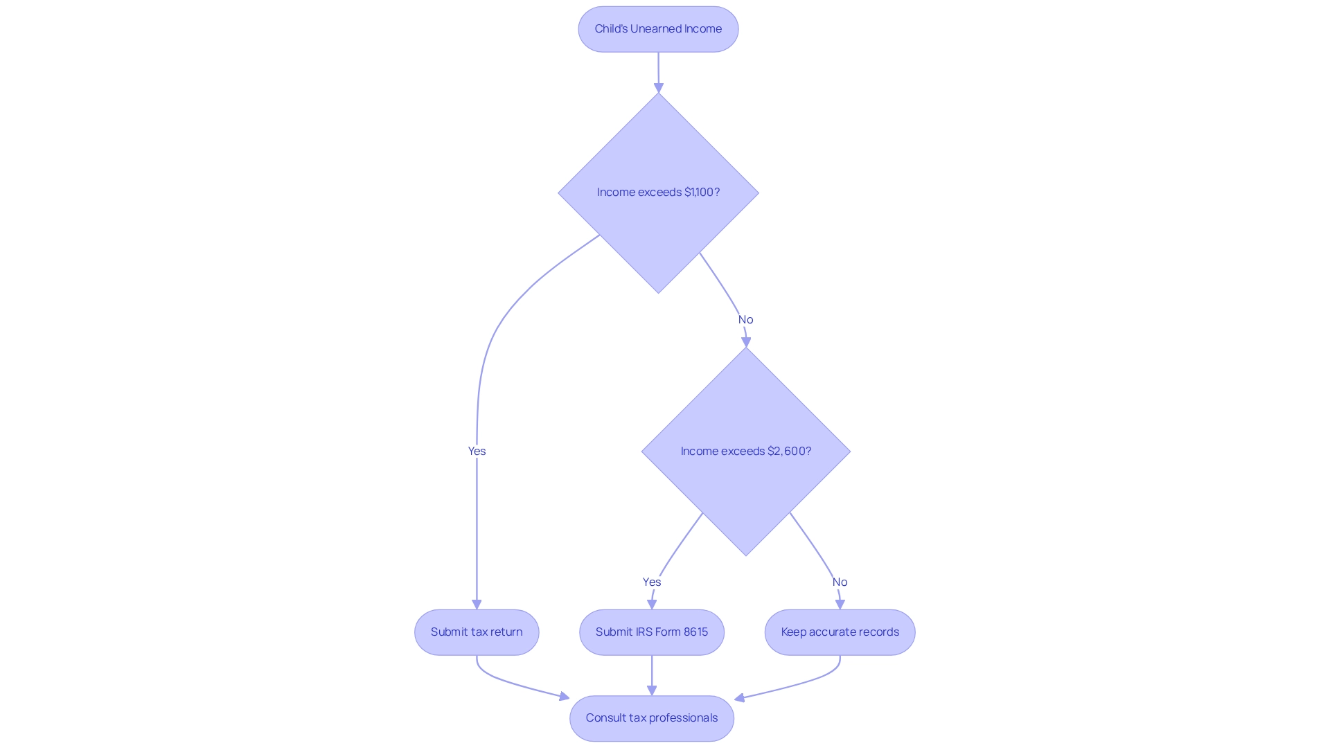 7 Essential UTMA Withdrawal Tax Rules Every Parent Should Know - Bright ...
