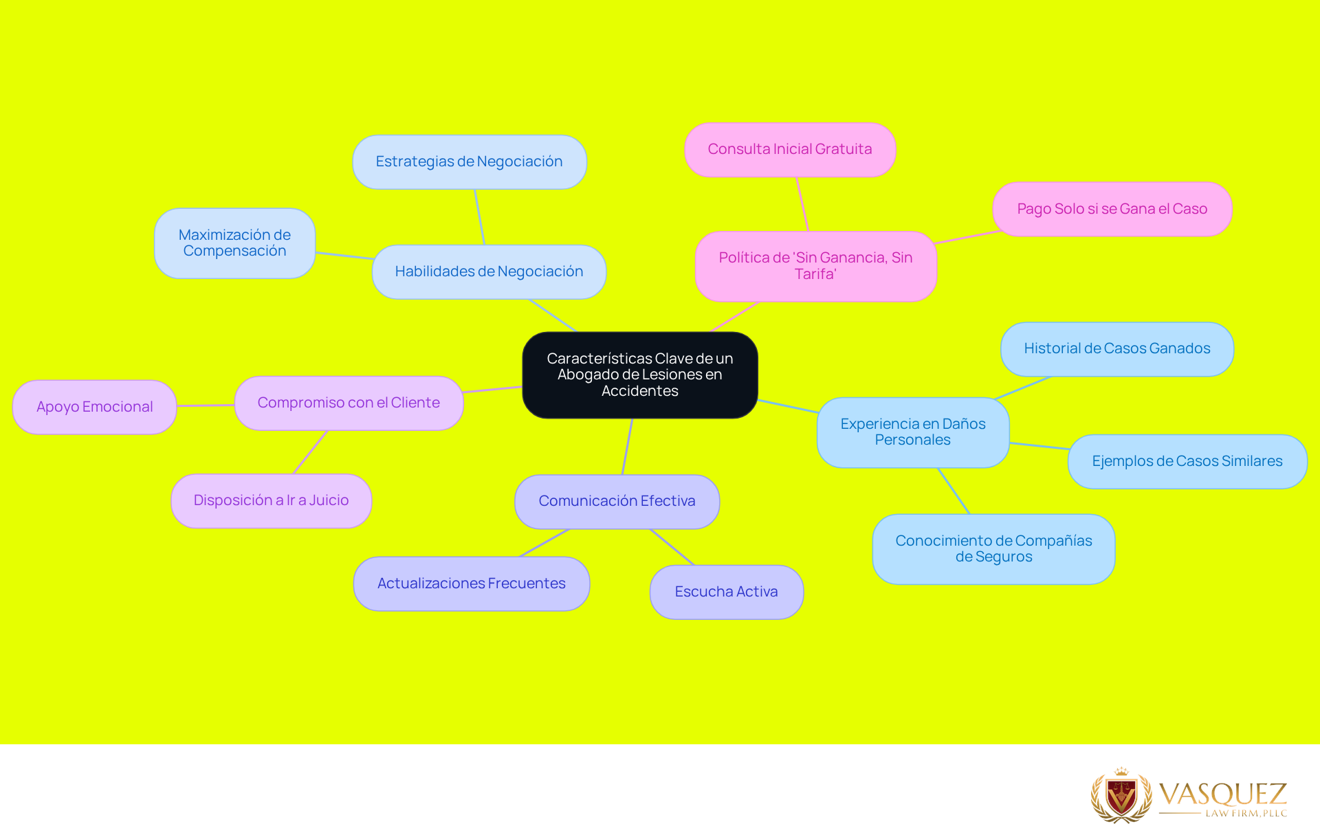 El nodo central representa el tema principal, mientras que las ramas muestran las habilidades y atributos que un abogado debe tener. Cada sub-rama proporciona más detalles sobre cada característica, ayudando a entender por qué son importantes.