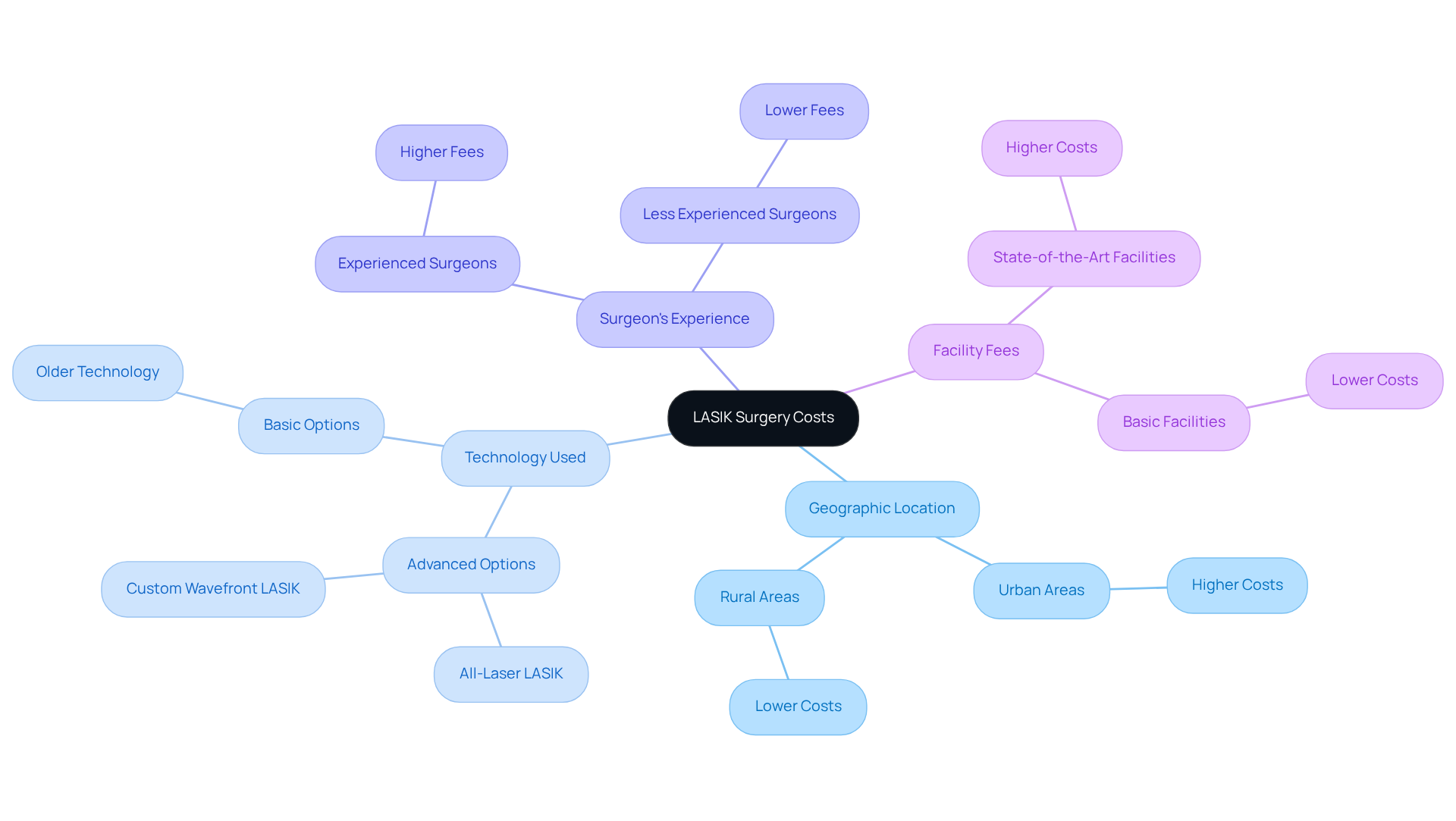This mindmap shows the main factors that affect the cost of LASIK surgery. Each branch represents a different aspect, and the sub-branches provide more details. Follow the branches to understand how each factor contributes to the overall price. This mindmap shows the main factors that affect the cost of LASIK surgery. Each branch represents a different aspect, and the sub-branches provide more details. Follow the branches to understand how each factor contributes to the overall price.