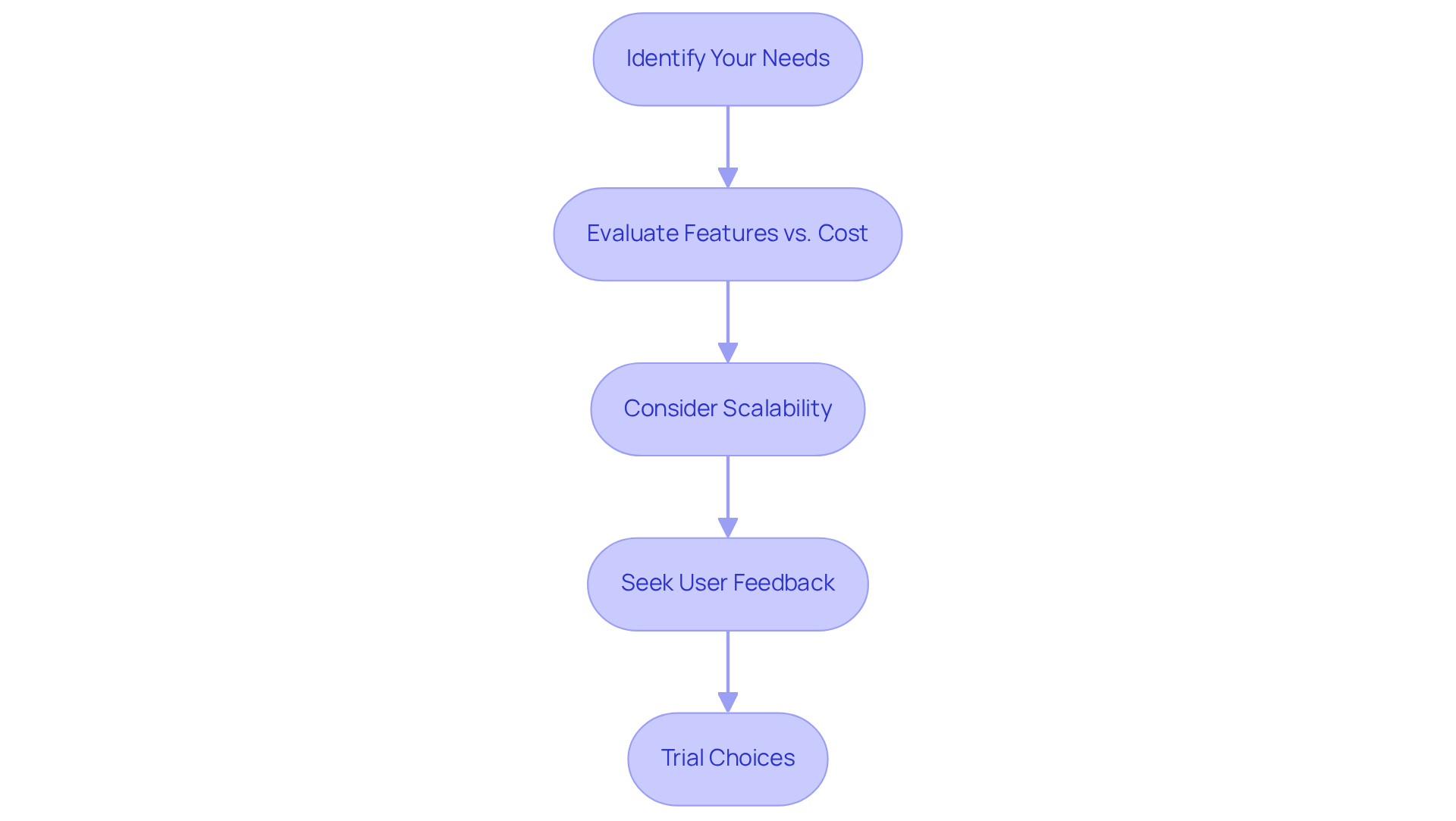 Each box represents a step in the process of selecting an AI demo platform. Follow the arrows to see the order in which you should consider each factor to make the best choice for your sales team.