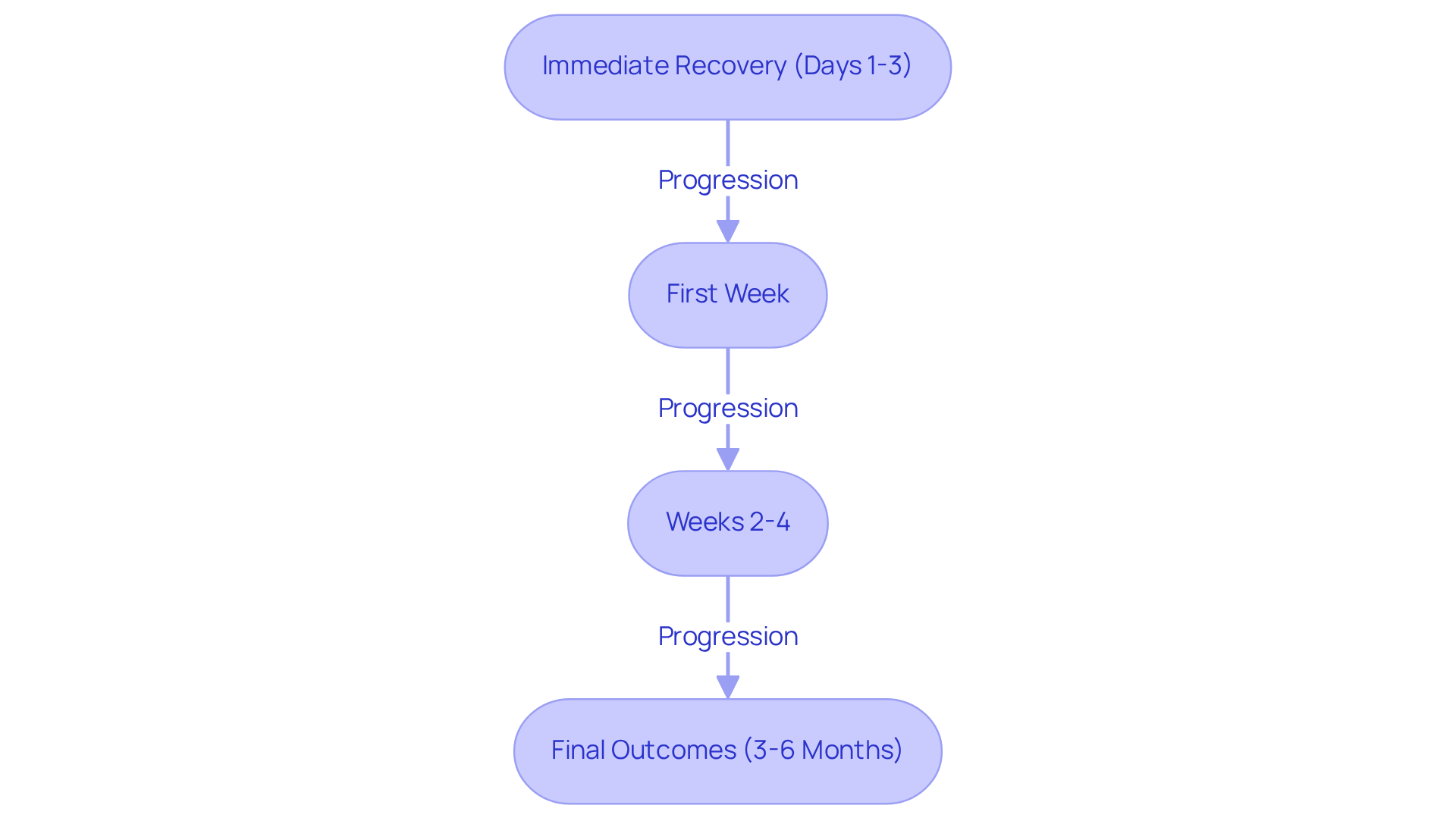 This flowchart shows the stages of recovery after blepharoplasty. Each box represents a different phase, and the arrows guide you through the process from immediate recovery to the final results. Follow along to see what to expect at each stage!