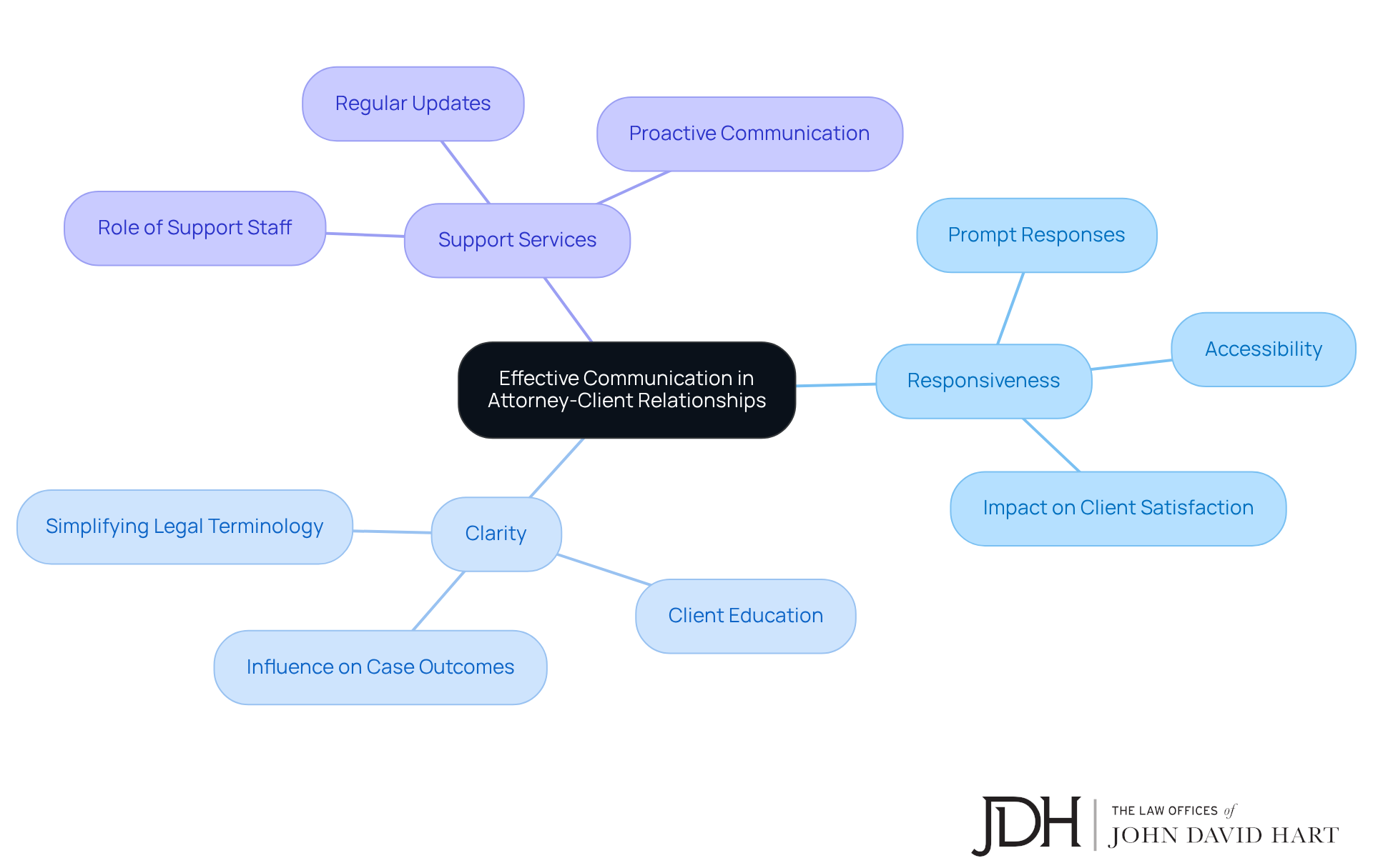 The center represents effective communication, with branches showing key aspects that contribute to a strong attorney-client relationship. Each branch helps you see how these factors influence your legal experience.