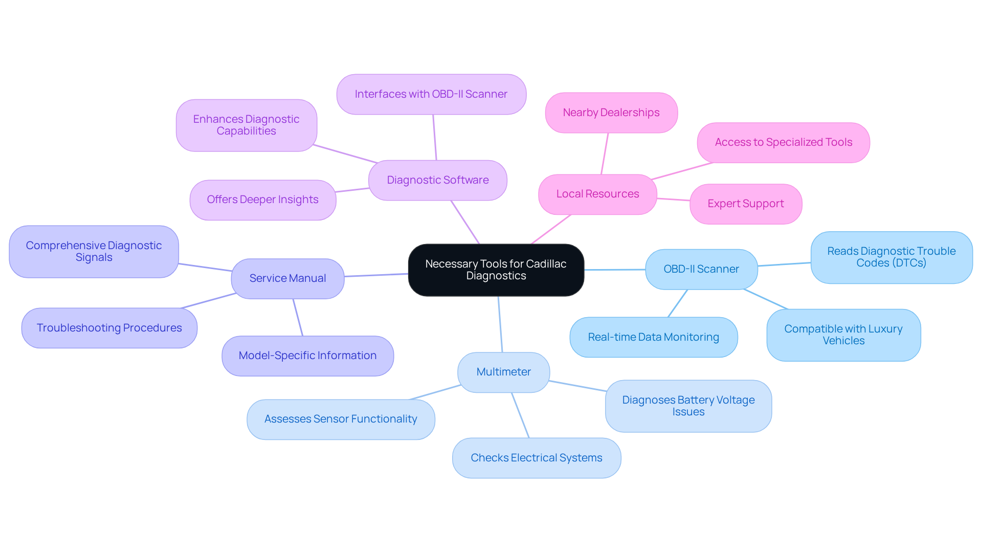 This mindmap shows the key tools you'll need for Cadillac diagnostics. Start at the center with the main idea, then follow the branches to see each tool and its purpose. Each color represents a different tool category, making it easy to understand what you need. This mindmap shows the key tools you'll need for Cadillac diagnostics. Start at the center with the main idea, then follow the branches to see each tool and its purpose. Each color represents a different tool category, making it easy to understand what you need.
