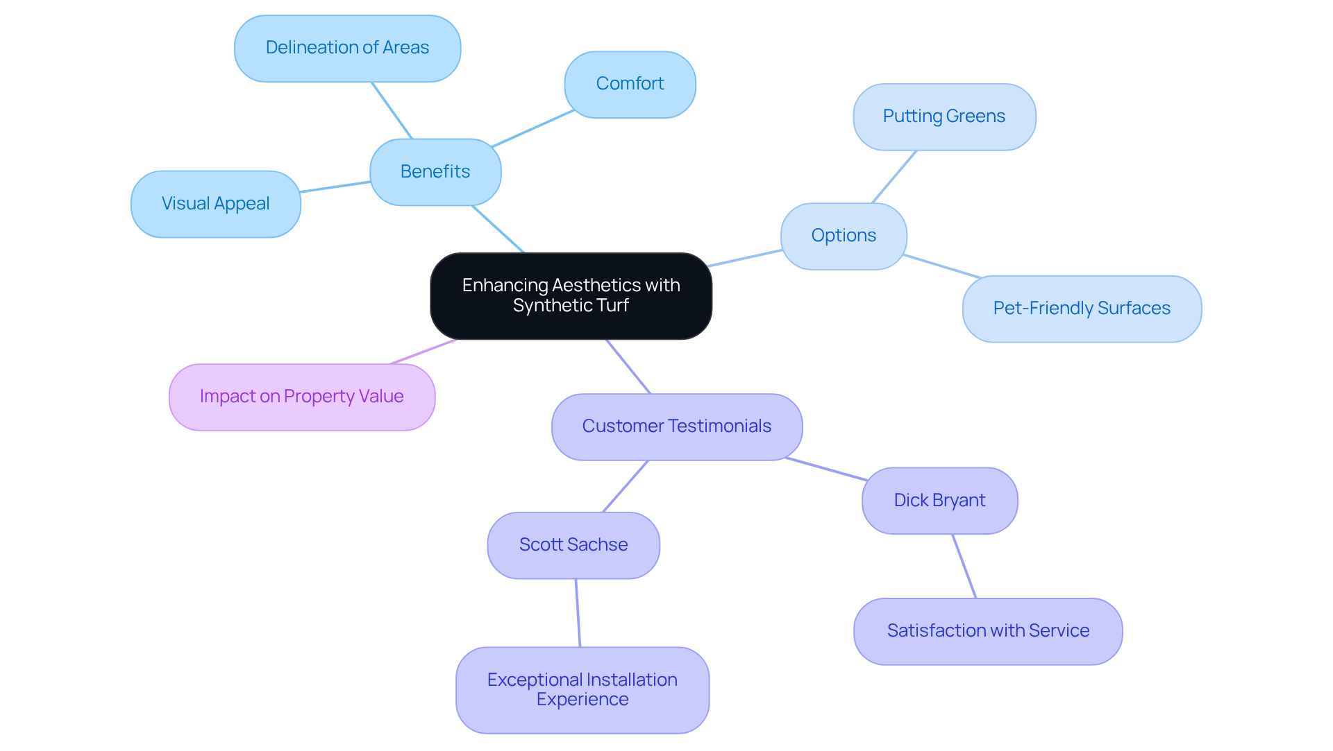 This mindmap shows how synthetic turf can transform your balcony. Start at the center with the main idea, then follow the branches to explore benefits, options, and what customers are saying. Each branch represents a different aspect of using synthetic turf, making it easy to see how they all connect.