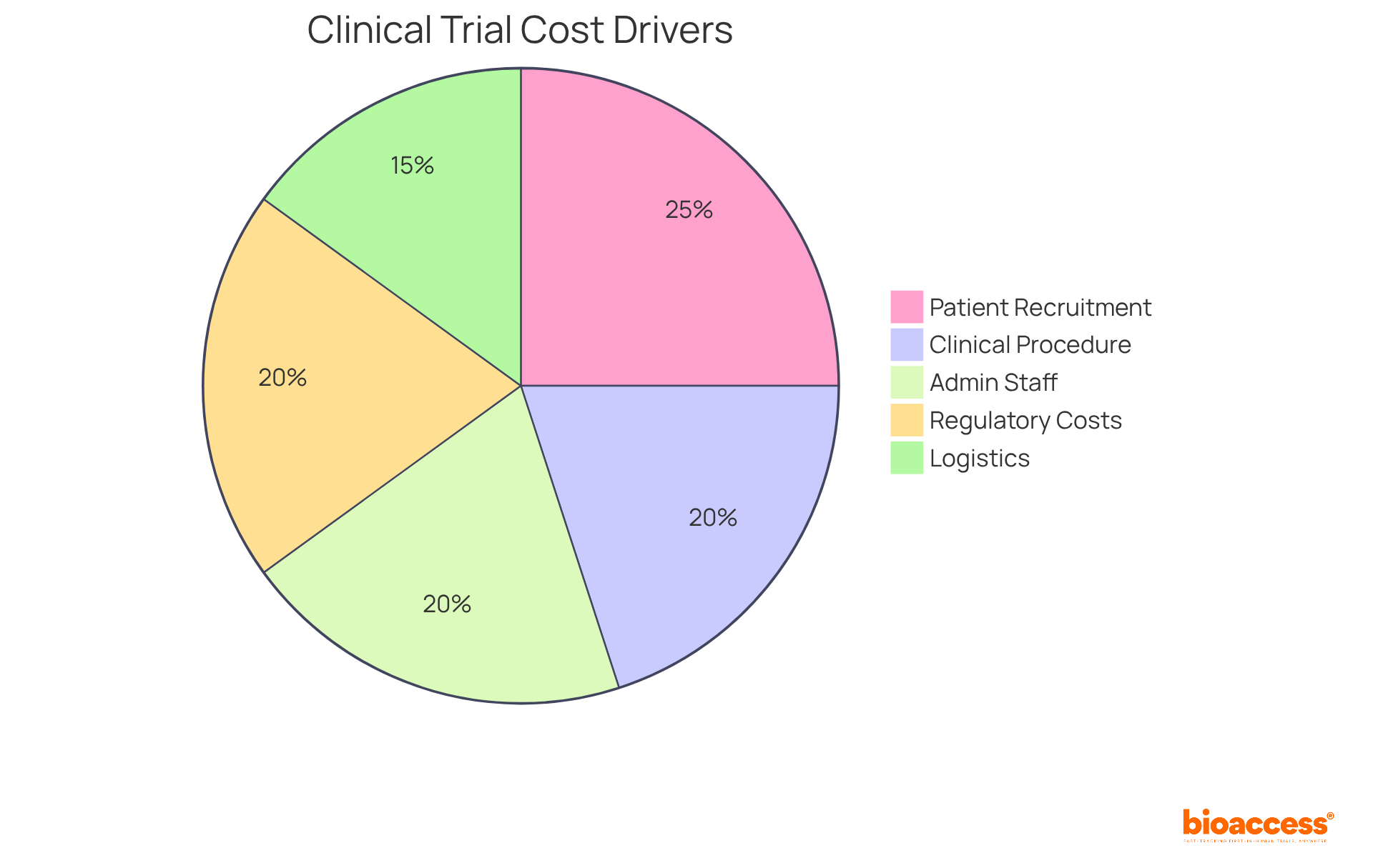 Each slice of the pie represents a different cost driver in clinical trials. The size of each slice shows how much that driver contributes to the total costs. For example, a larger slice means that cost driver takes up a bigger part of the budget.