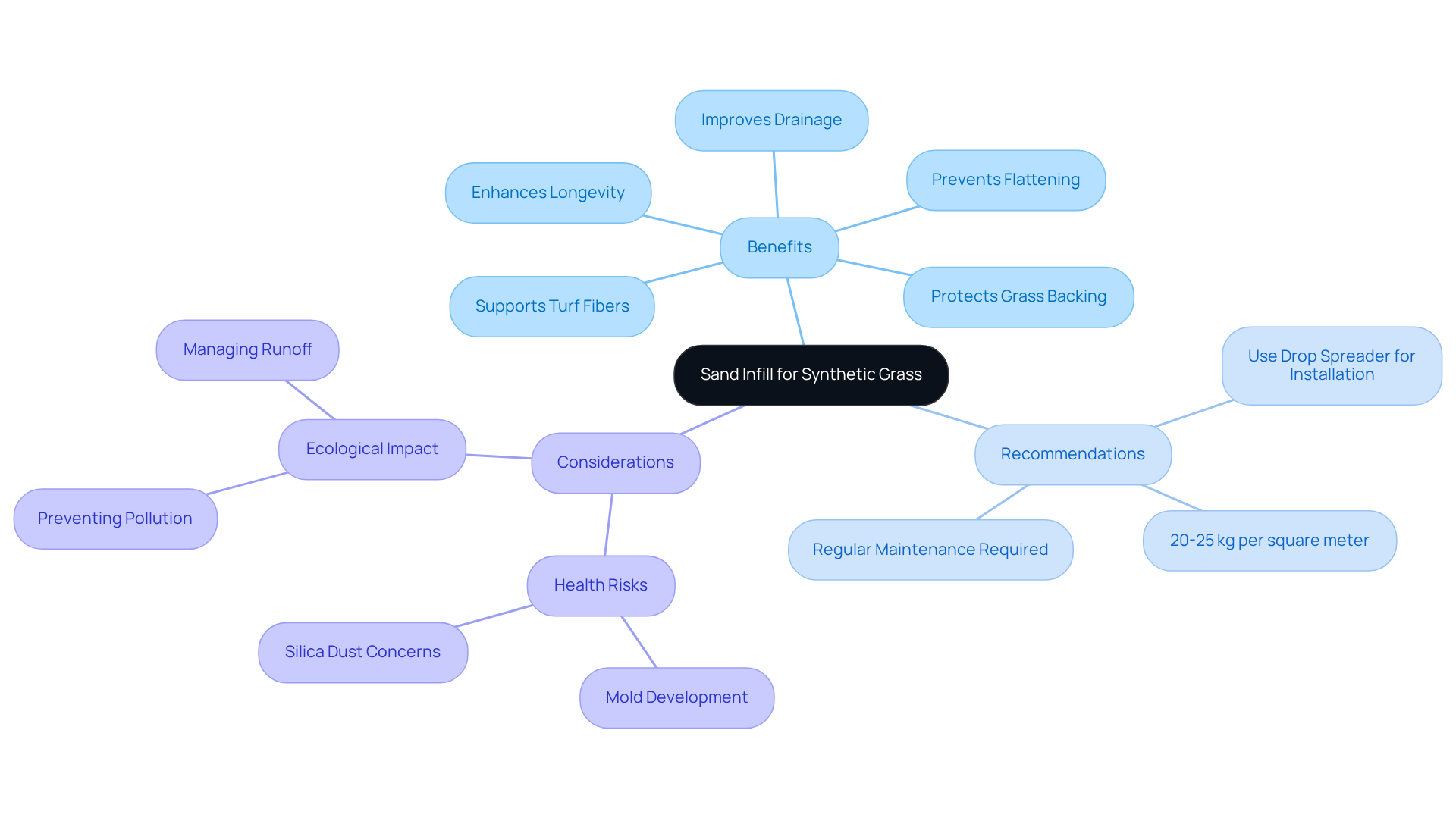The center shows the main topic, and the branches highlight the benefits, recommendations, and considerations related to sand infill. Each branch helps you understand how sand infill contributes to the overall performance and maintenance of synthetic lawns.