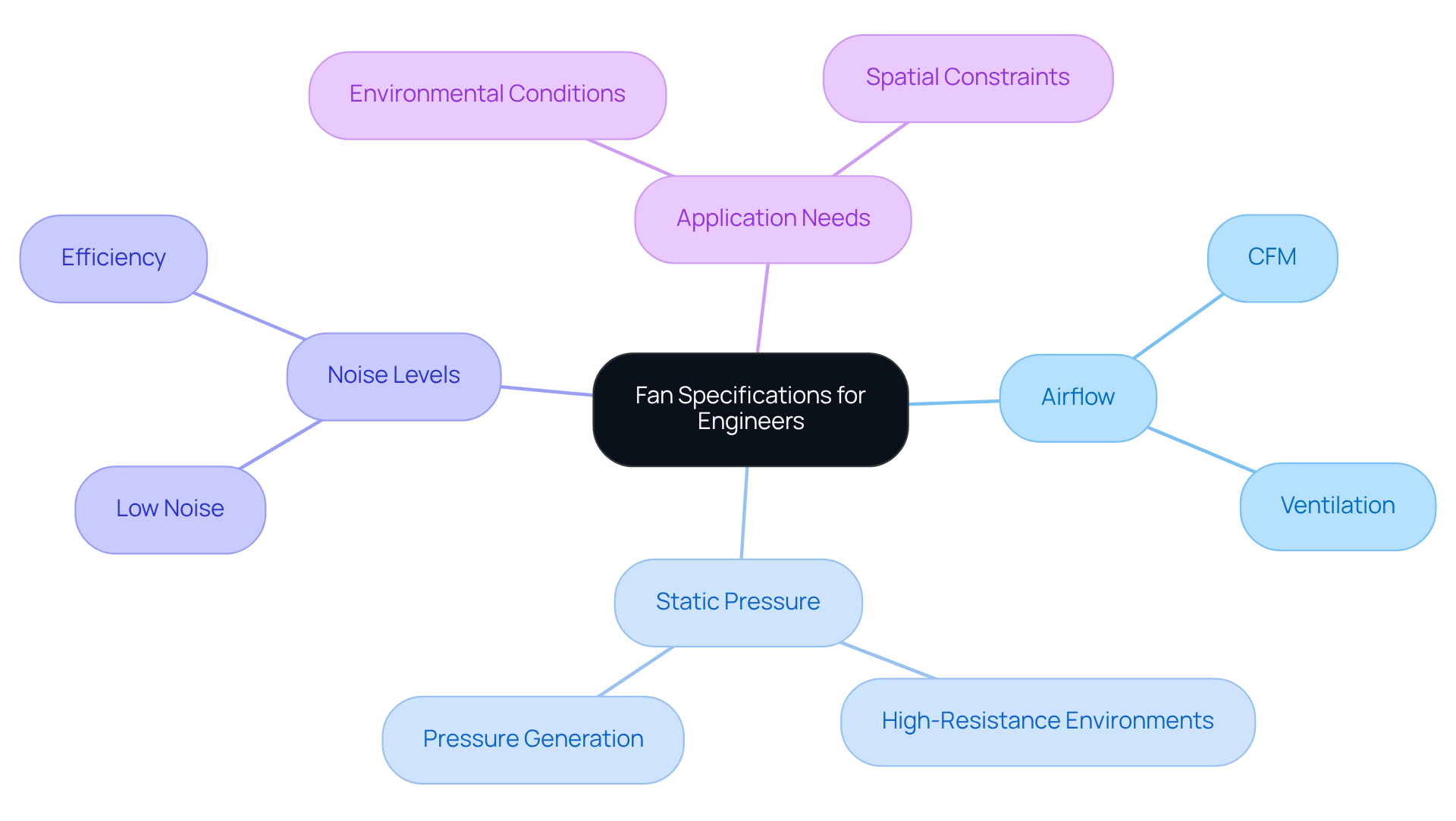 This mindmap starts with the main topic of fan specifications and branches out into critical factors that engineers need to consider. Each branch represents a key area of focus, helping you understand how they connect and contribute to effective fan selection. This mindmap starts with the main topic of fan specifications and branches out into critical factors that engineers need to consider. Each branch represents a key area of focus, helping you understand how they connect and contribute to effective fan selection.