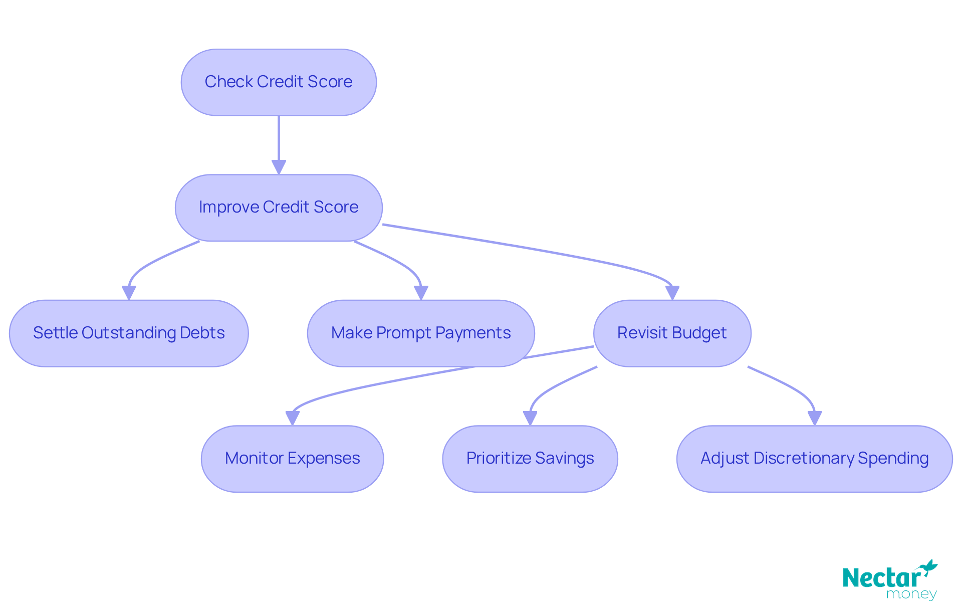 This flowchart helps you navigate the process of improving your credit score and budgeting for car financing. Follow the arrows to see each step and its related actions.