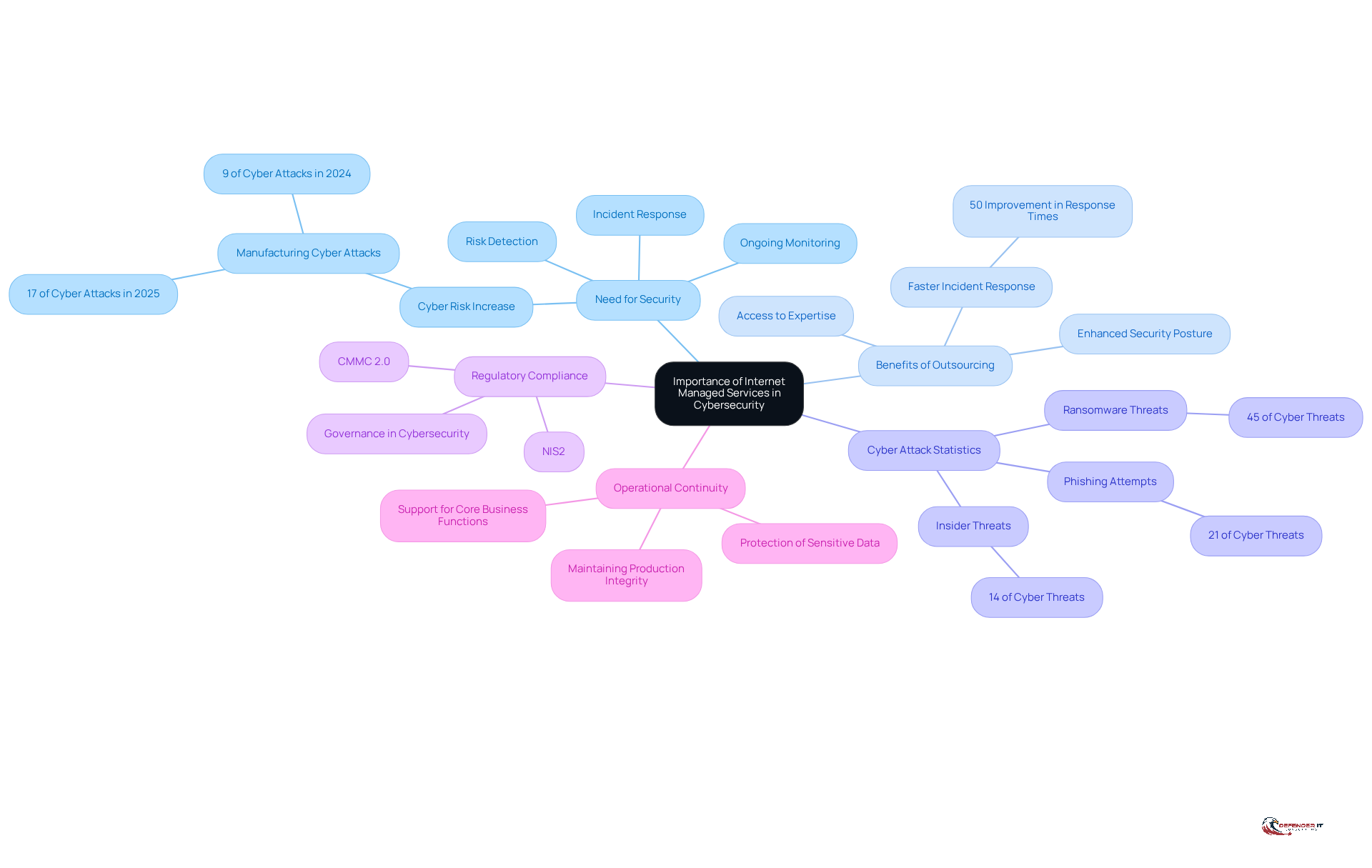 The central node represents the main topic, while the branches show different aspects of how internet managed services enhance cybersecurity. Each sub-branch provides more detail on specific points, helping you understand the interconnectedness of these ideas. The central node represents the main topic, while the branches show different aspects of how internet managed services enhance cybersecurity. Each sub-branch provides more detail on specific points, helping you understand the interconnectedness of these ideas.