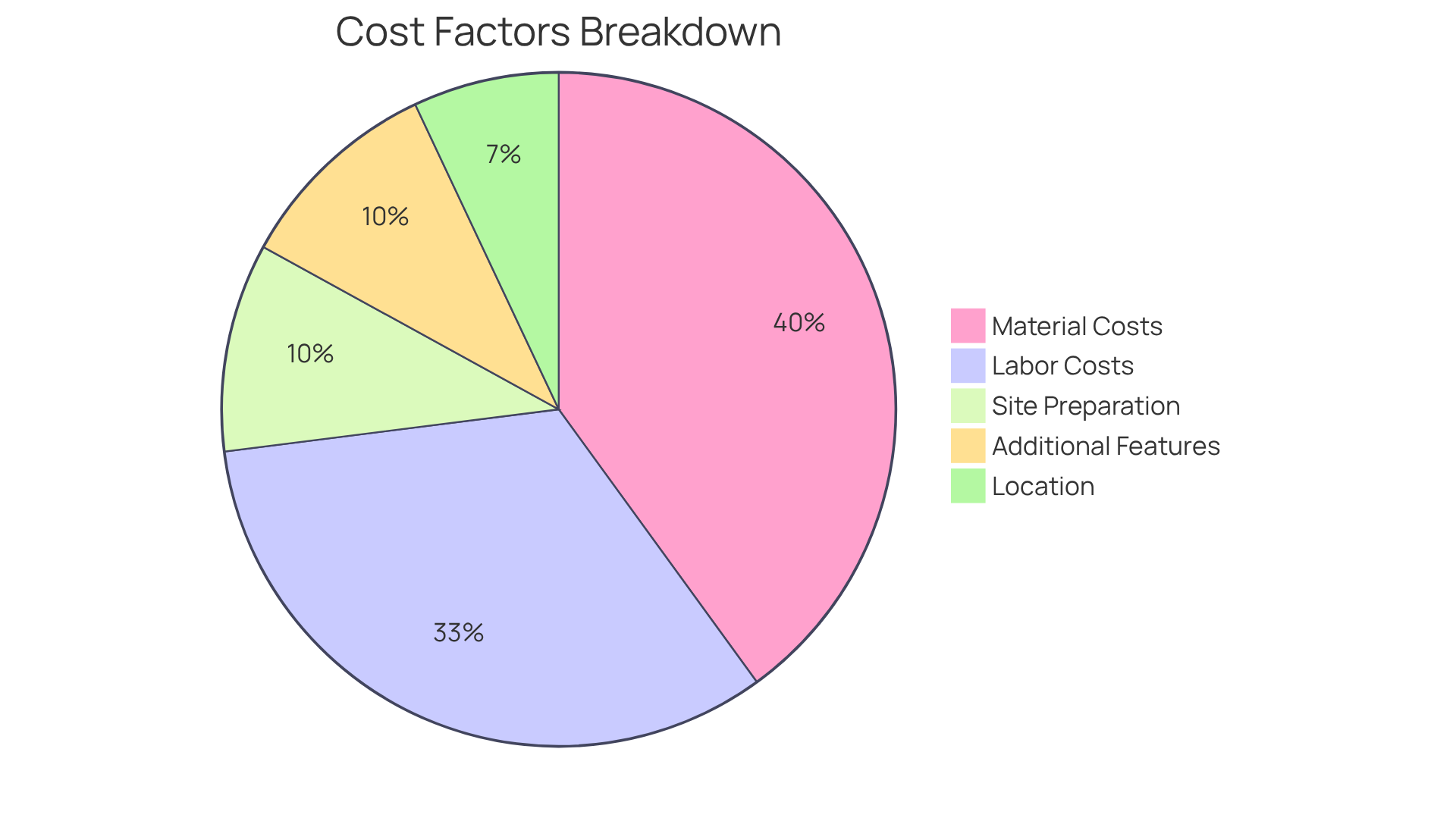 Each slice of the pie shows how much each cost factor contributes to the total installation expense. A larger slice means that factor has a bigger impact on your budget.