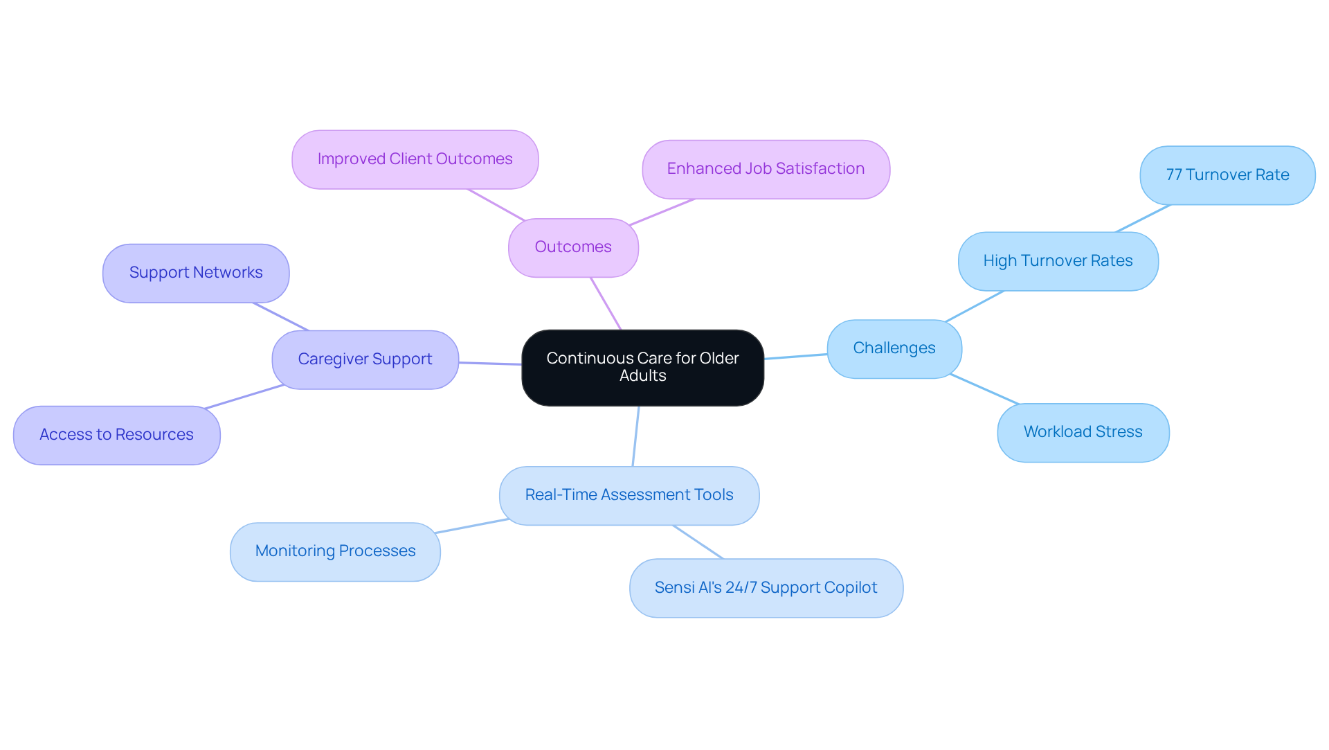 The central idea is continuous care. Each branch represents a key area related to it — challenges, tools, support, and outcomes. Explore the sub-branches to see specific details and how they connect to improving elderly care.