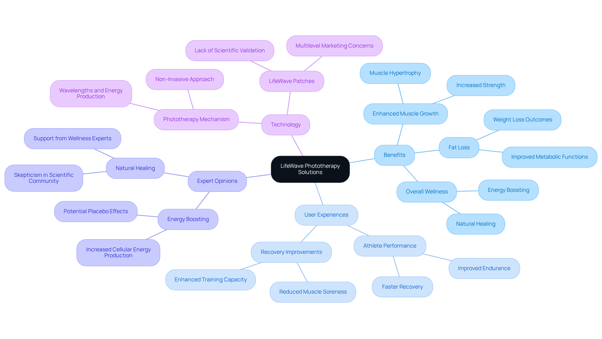 This mindmap illustrates how LifeWave's innovative technology connects to various benefits and user experiences. Each branch represents a different aspect of the solutions offered, helping you see the big picture of how this technology can enhance fitness and well-being. This mindmap illustrates how LifeWave's innovative technology connects to various benefits and user experiences. Each branch represents a different aspect of the solutions offered, helping you see the big picture of how this technology can enhance fitness and well-being.