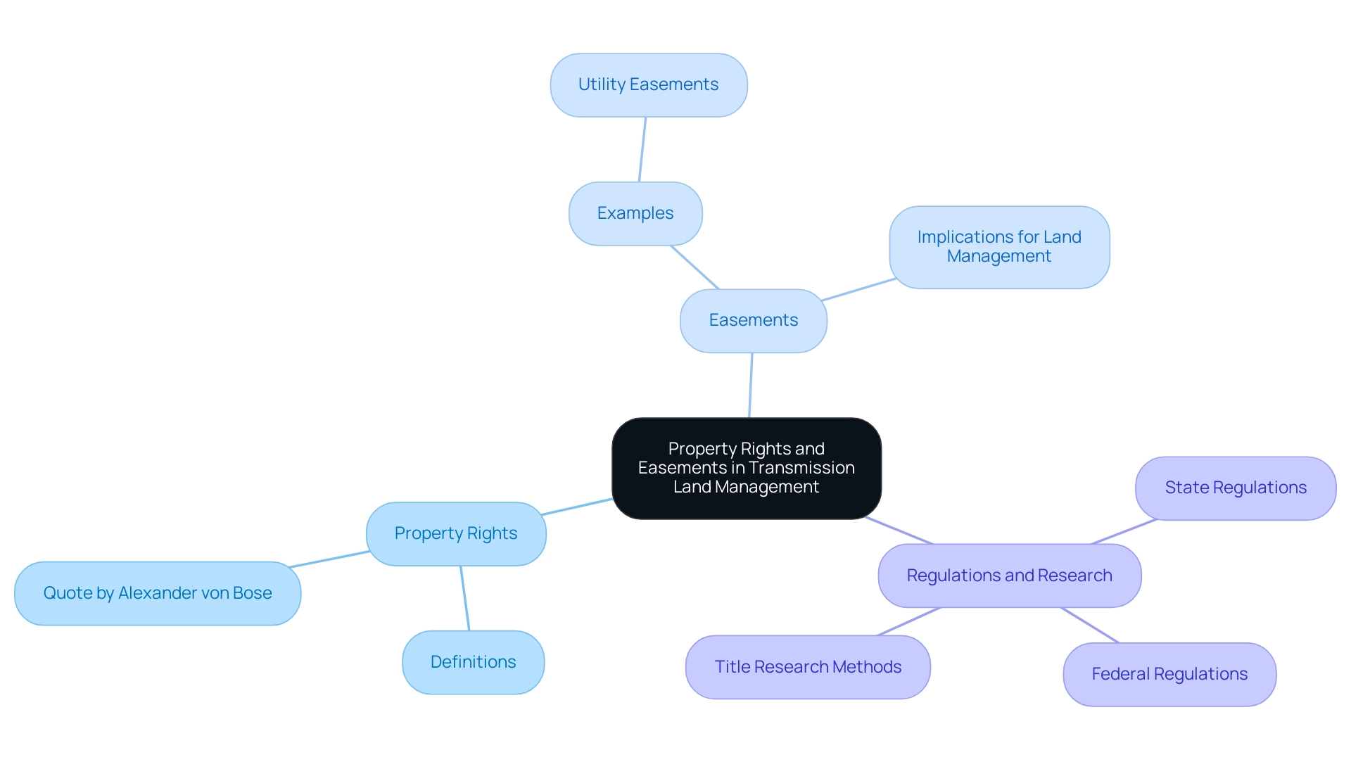 The central node represents the main topic, with branches indicating key categories: Property Rights, Easements, and Regulations and Research.