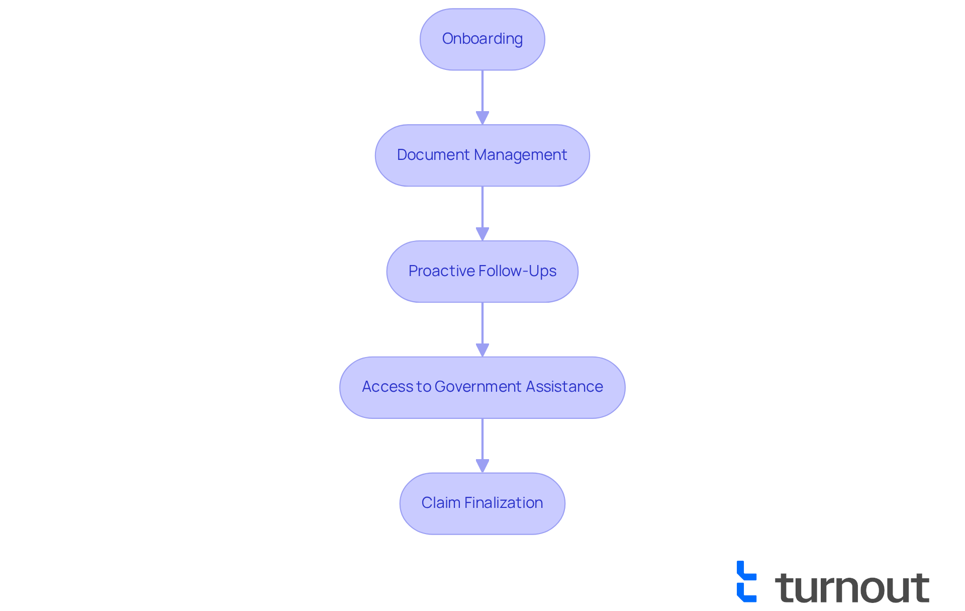 Each box represents a crucial step in your claims journey. Follow the arrows to see how Turnout helps you from start to finish — making the process smoother and more supportive. Each box represents a crucial step in your claims journey. Follow the arrows to see how Turnout helps you from start to finish — making the process smoother and more supportive.