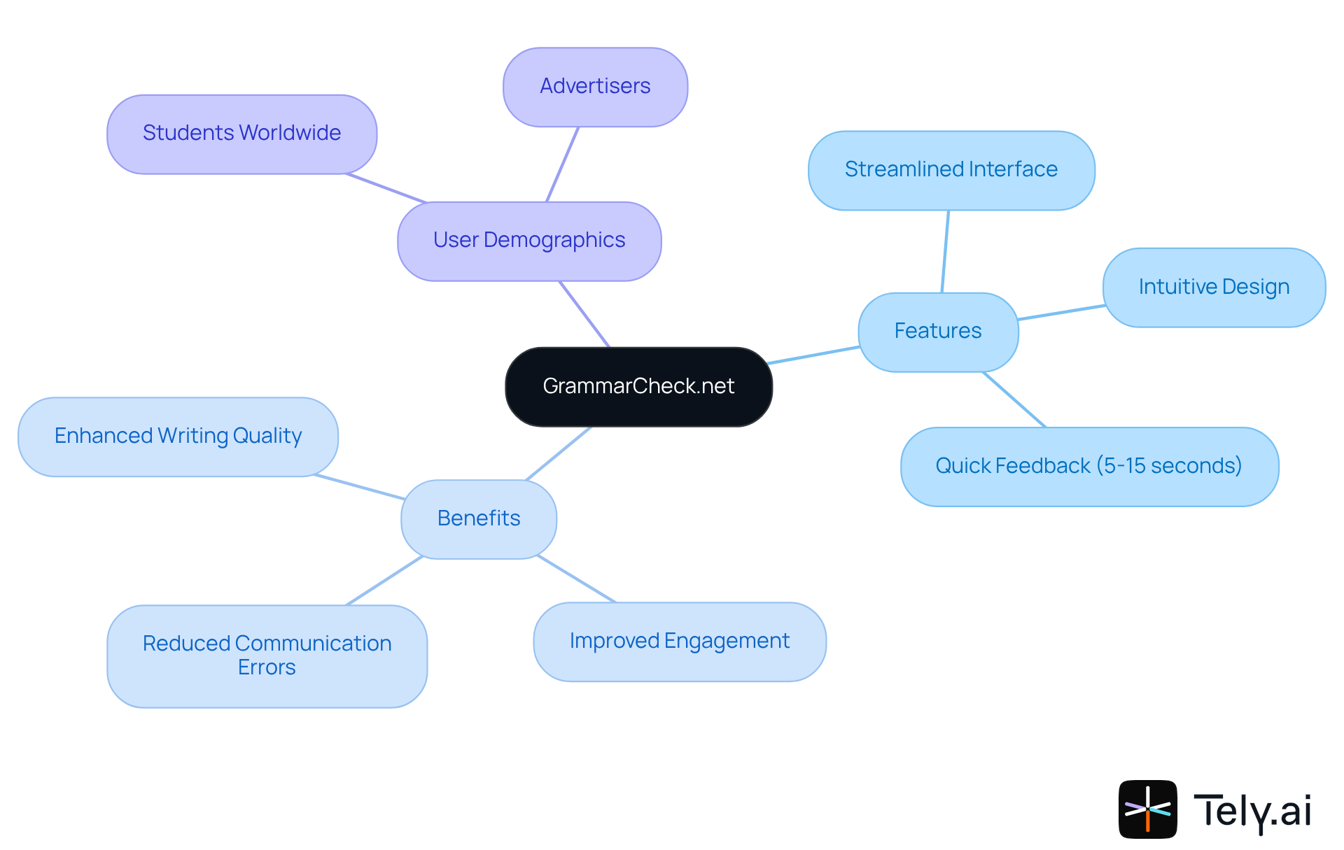 The central node shows the main tool, and the branches highlight its features, benefits, and the diverse users who rely on it. Each branch represents a way in which GrammarCheck.net adds value to its users. The central node shows the main tool, and the branches highlight its features, benefits, and the diverse users who rely on it. Each branch represents a way in which GrammarCheck.net adds value to its users.
