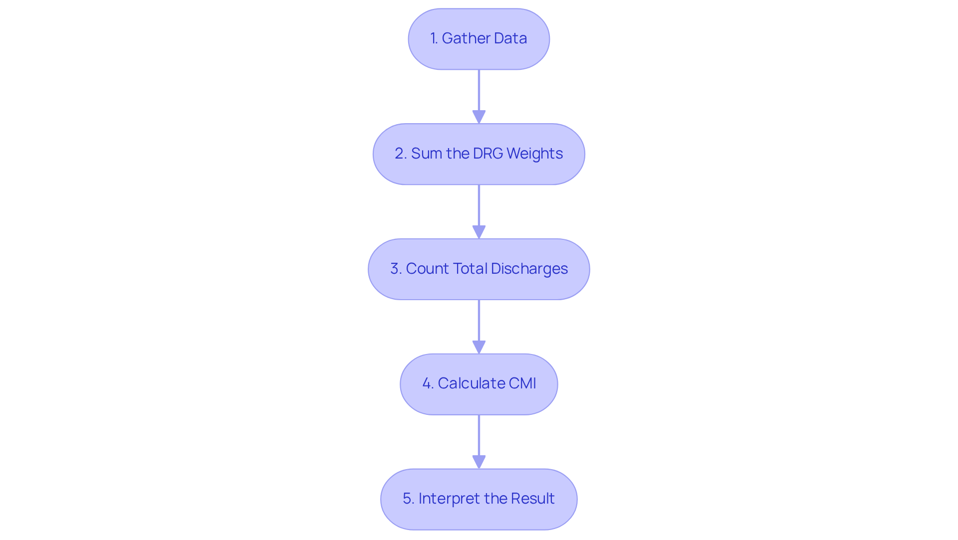 How to Calculate Case Mix Index: A Step-by-Step Guide – Careset.com