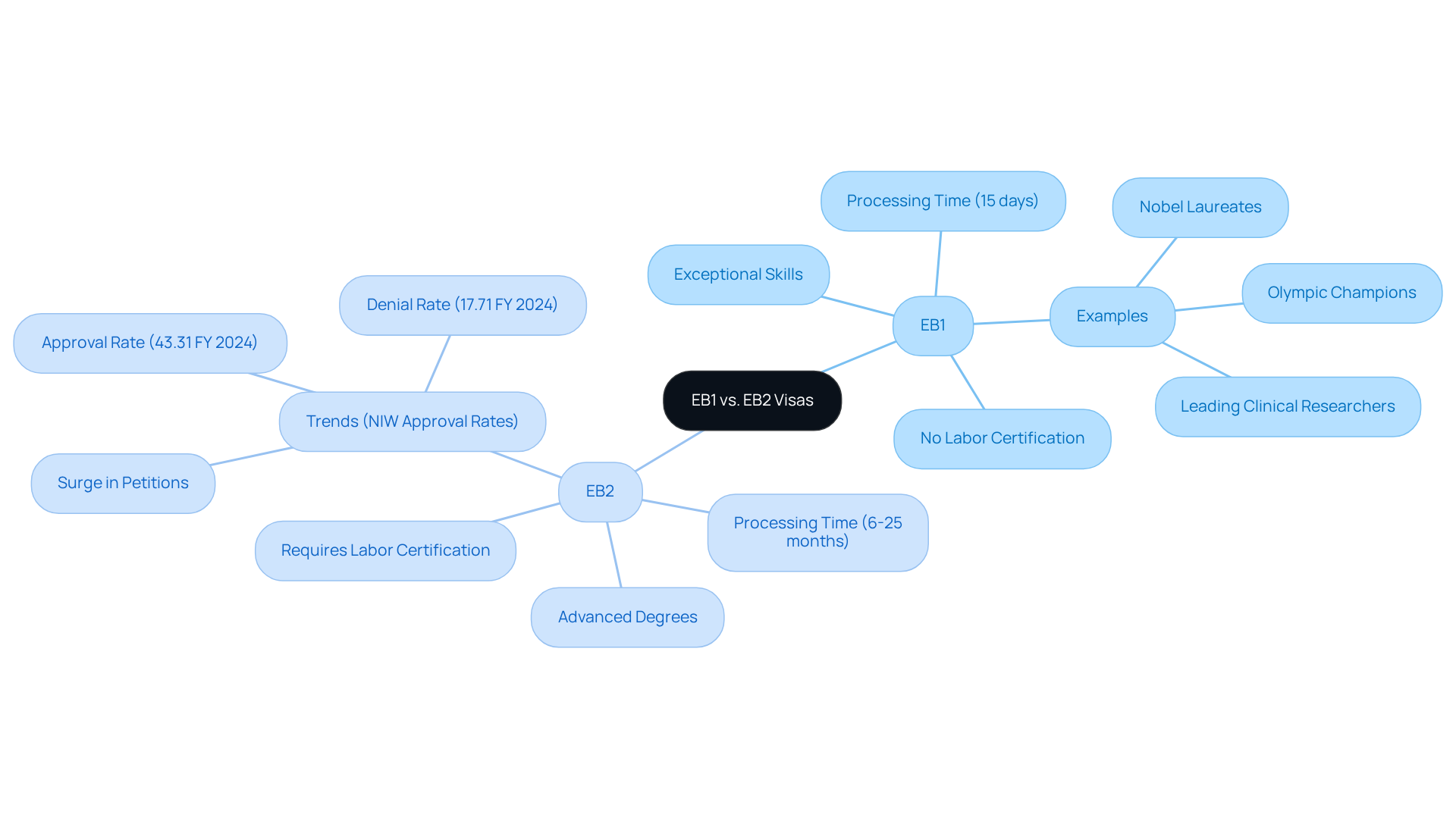 The central node represents the visa comparison, with branches showing key features and trends for each category. The colors help differentiate between EB1 and EB2, making it easier to see their unique aspects. The central node represents the visa comparison, with branches showing key features and trends for each category. The colors help differentiate between EB1 and EB2, making it easier to see their unique aspects.