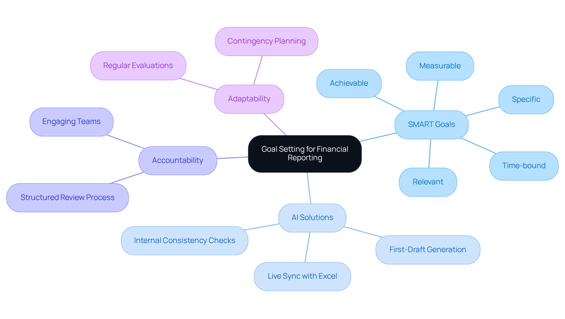 The central node represents the main topic of goal setting. Each branch shows a key area related to enhancing financial reporting, with further details branching out to explain specific aspects or benefits.