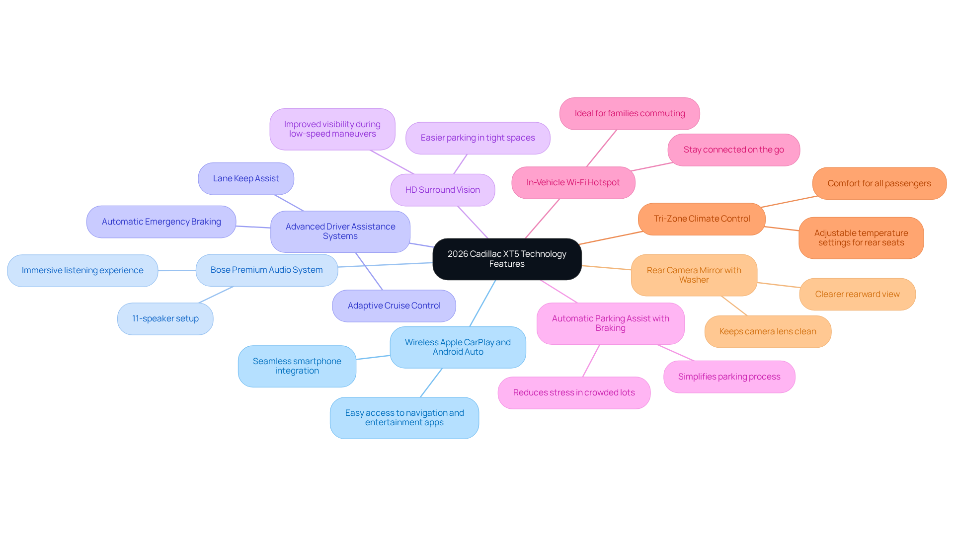 This mindmap starts with the Cadillac XT5 at the center, branching out to show each technology feature. Each branch highlights a specific feature and its benefits, making it easy to see how they contribute to a better driving experience.
