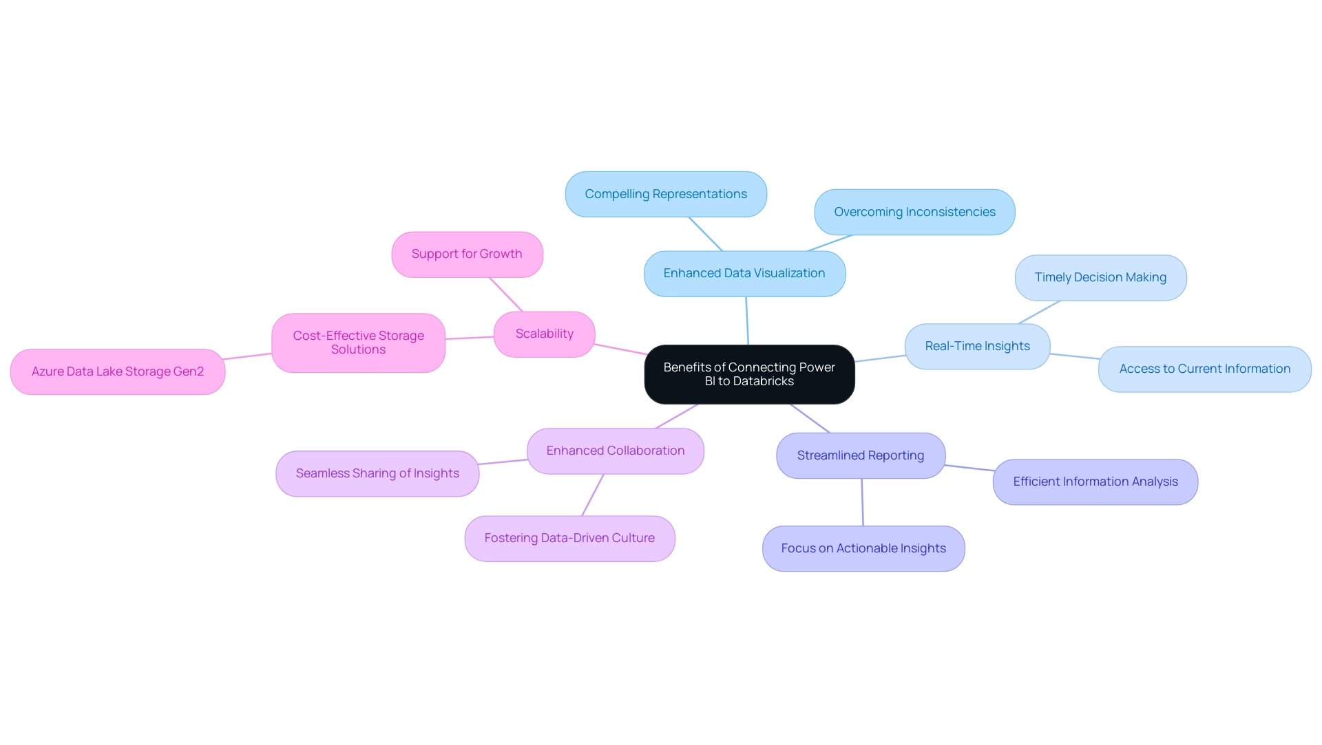 Each branch represents a key benefit of the integration, with colors differentiating each benefit for visual clarity.