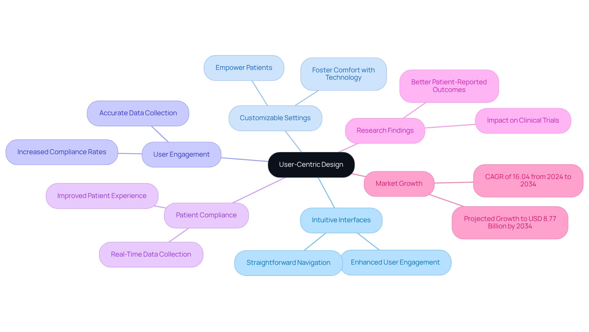 The central node represents the main idea of user-centric design, while the branches show how different aspects contribute to user engagement and satisfaction. Follow the branches to explore each component's role in enhancing clinical outcomes.